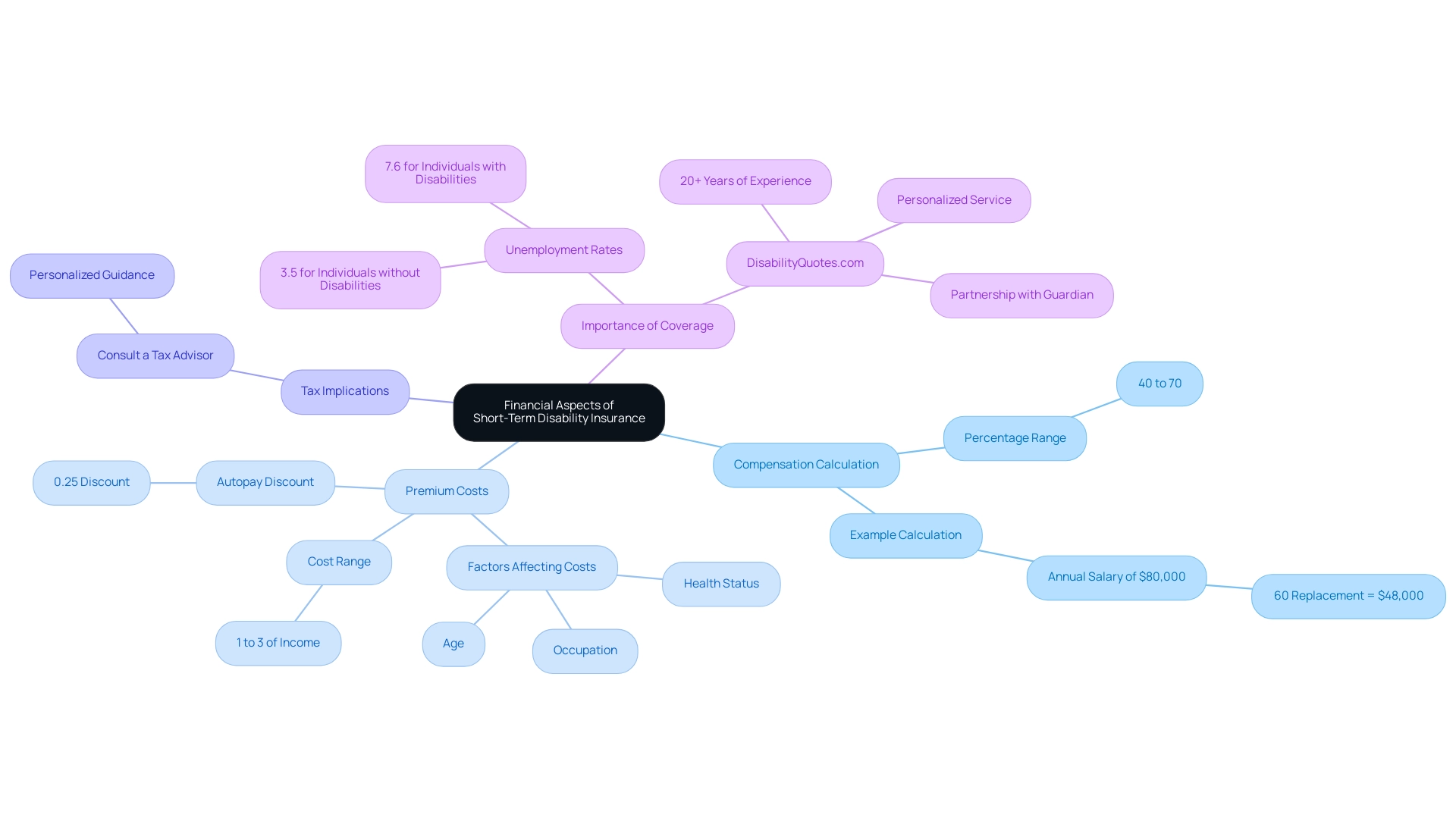 The central node represents the overall topic, with branches illustrating key financial aspects and their subcategories.