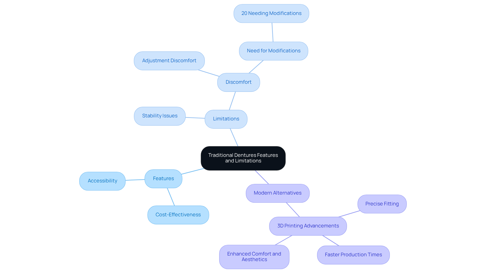 The central node represents traditional dentures, with branches showing their features and limitations. Explore how they compare to modern alternatives for a comprehensive overview.