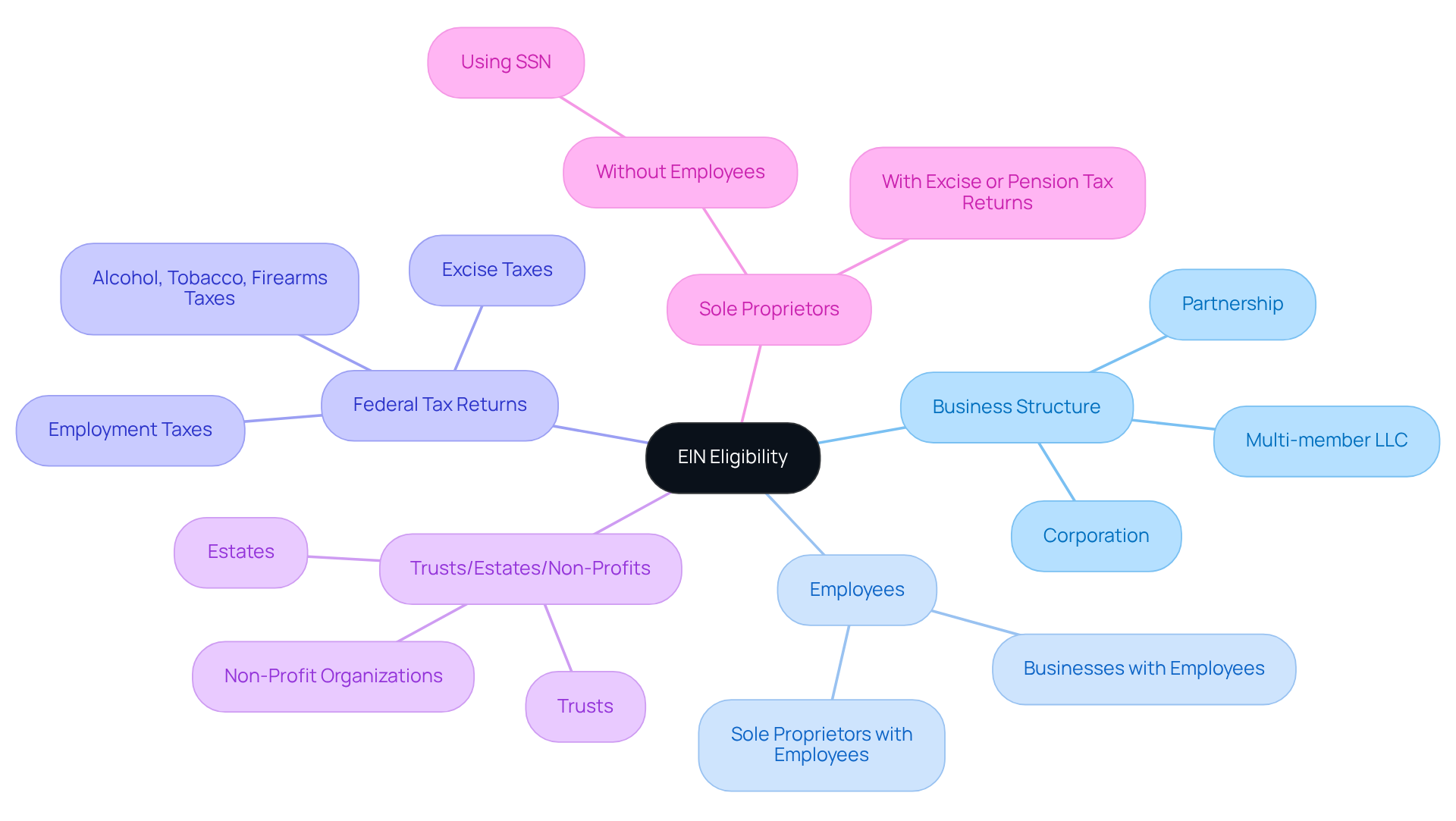 This mindmap helps you visualize the different criteria for needing an EIN. Start at the center with 'EIN Eligibility' and follow the branches to see what conditions apply to your business. Each branch represents a different reason you might need an EIN, making it easier to determine your own eligibility.