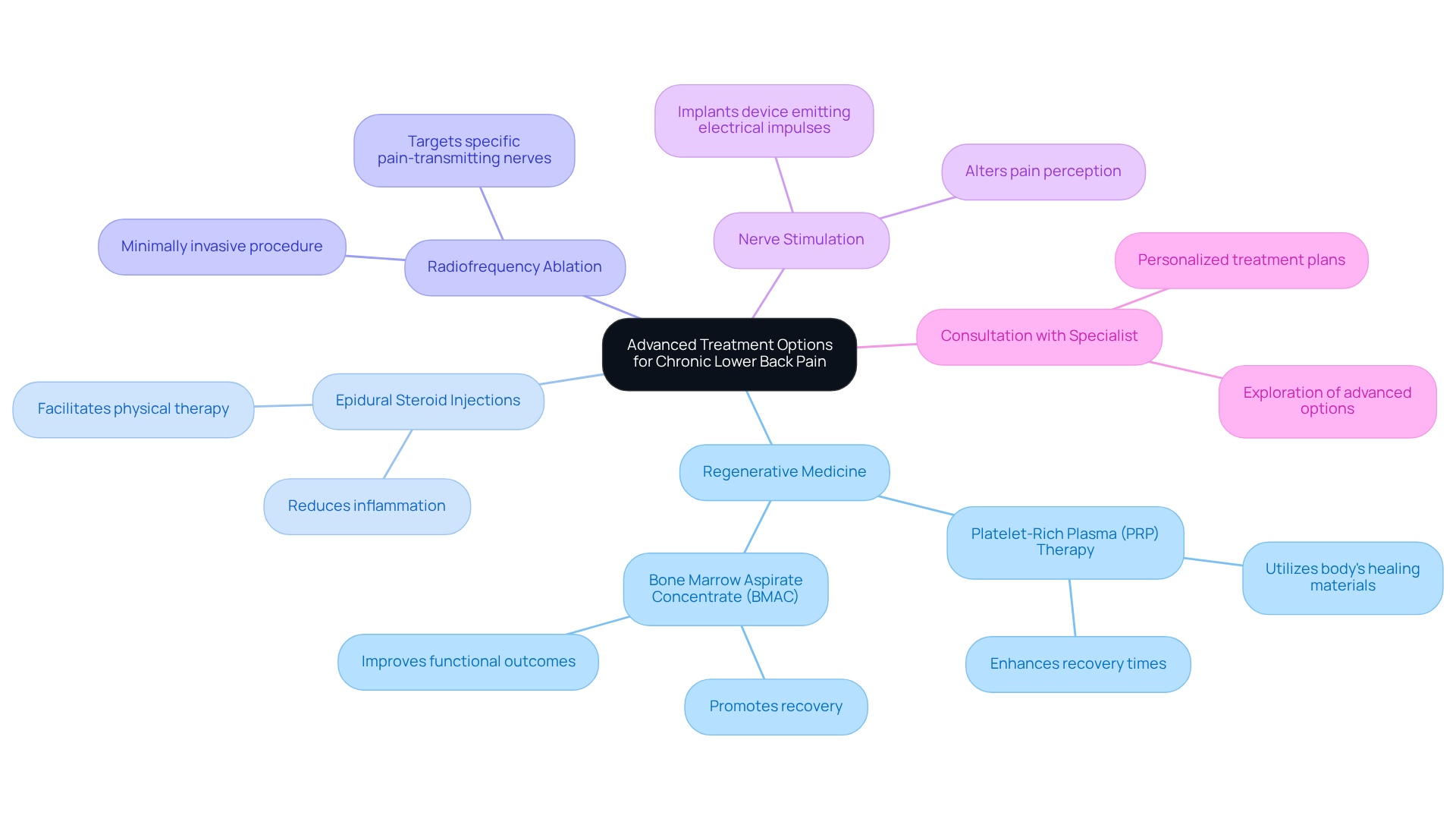The central node represents the main topic of treatment options. Each branch shows a different treatment method, and the sub-branches provide more details about each method's benefits and applications. This layout helps you see how various treatments relate to managing chronic lower back pain.