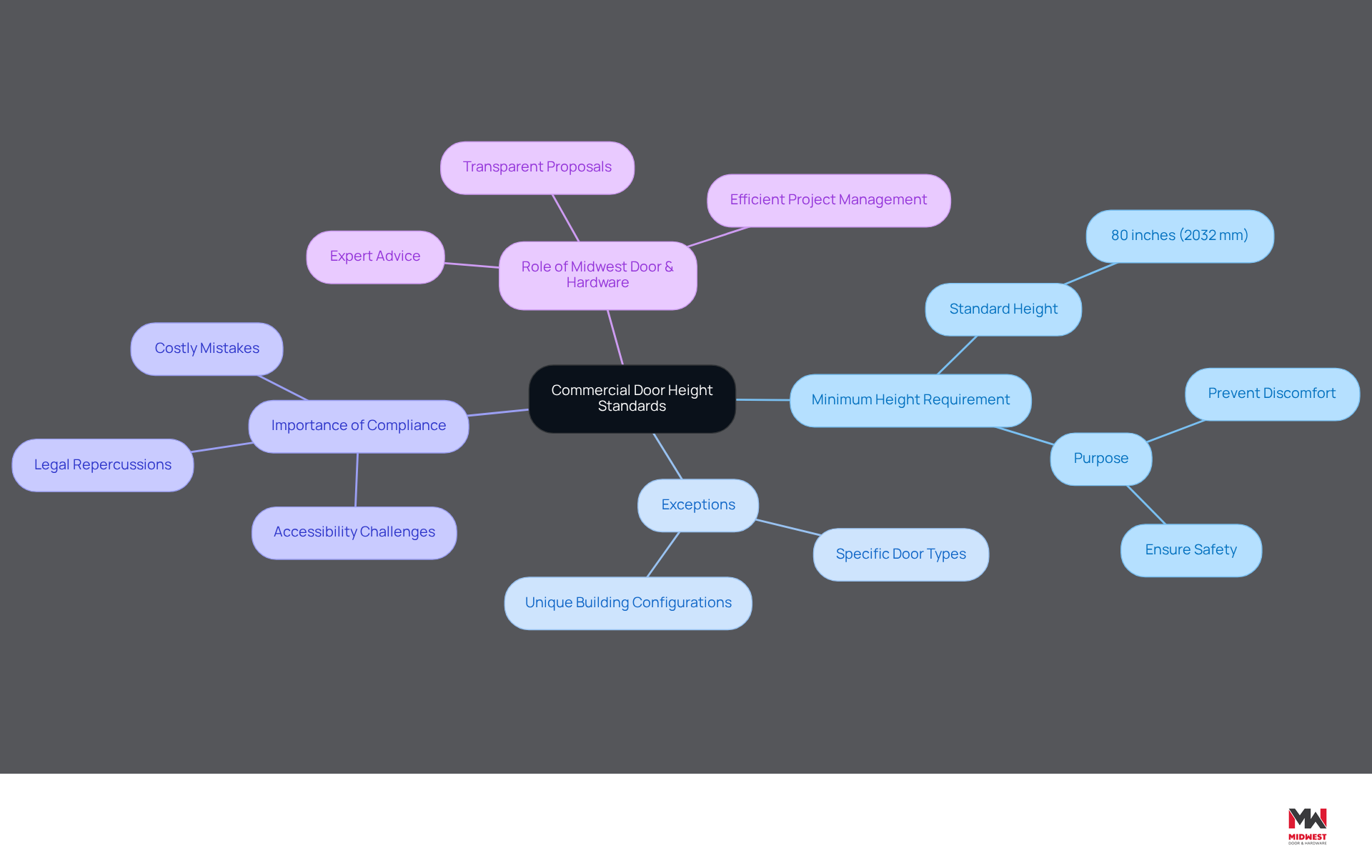 This mindmap starts with the main topic in the center and branches out to show related ideas. Each branch represents a different aspect of commercial door height standards, helping you see how they connect and why they matter.