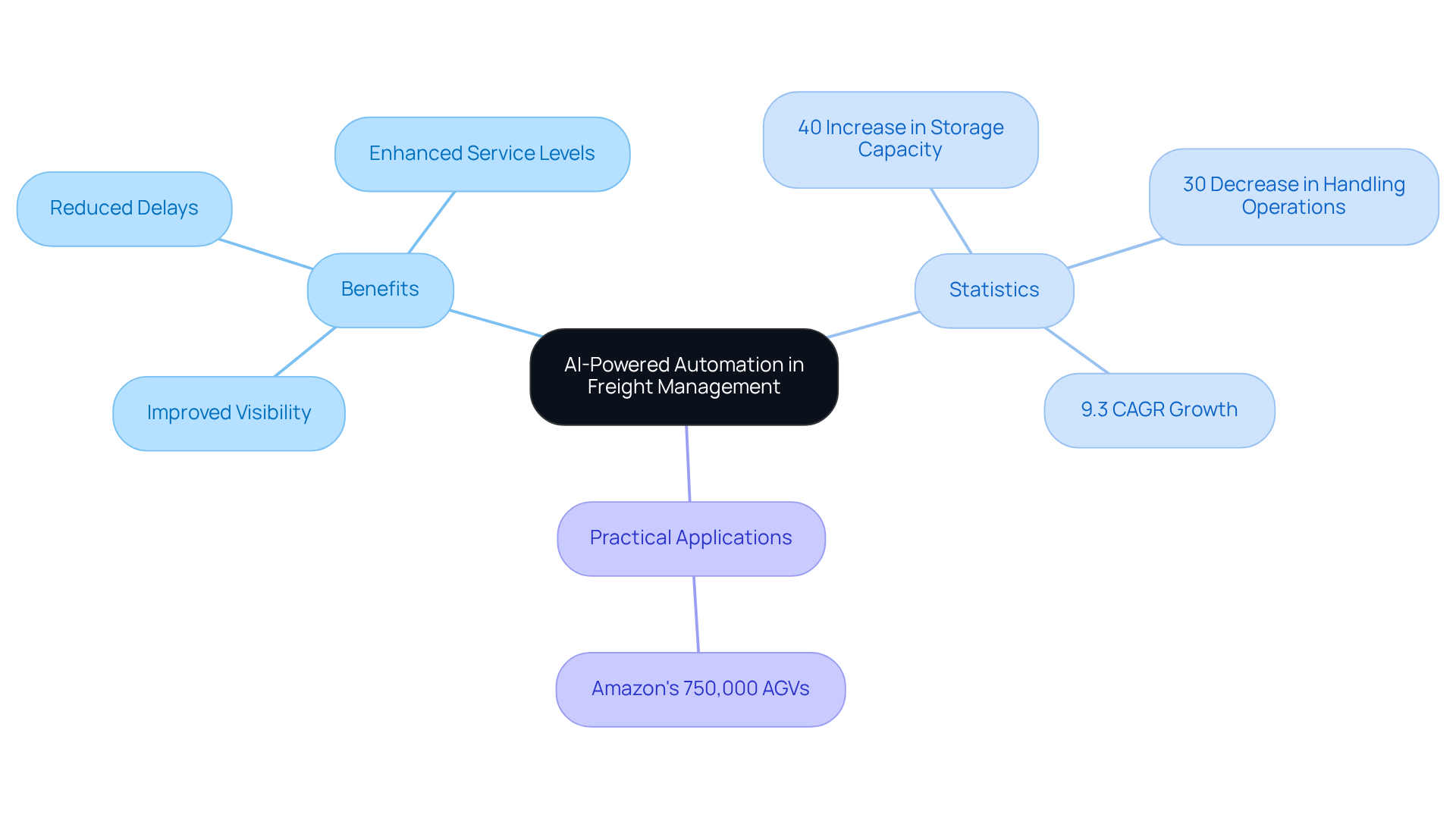 The central node represents the main topic, while branches show the benefits, statistics, and real-world applications of AI in freight management. Each color-coded branch helps you easily identify different aspects of the topic.