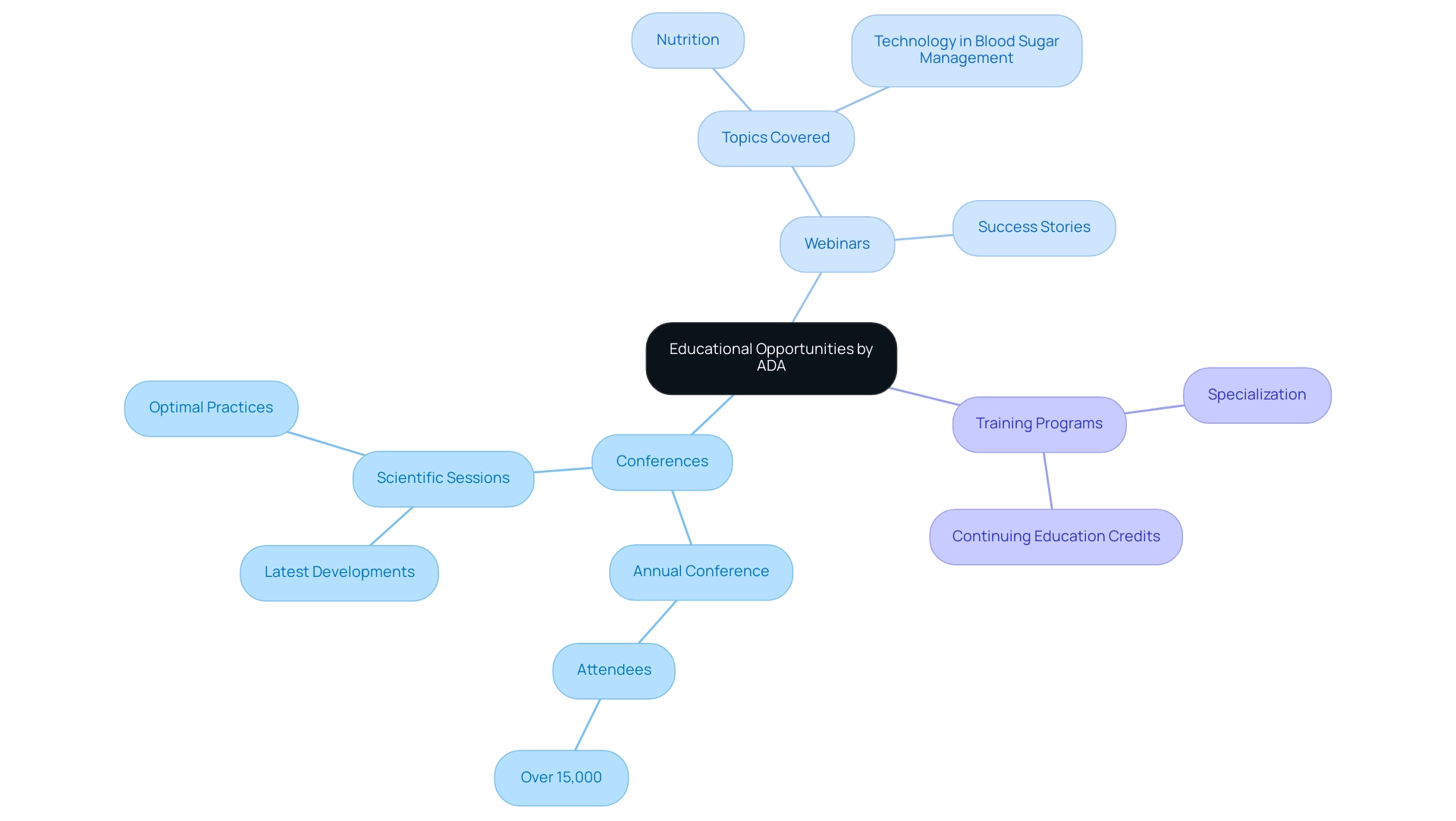 Central node represents educational opportunities, with branches showing types of events (Conferences, Webinars, Training Programs) and their specific highlights.