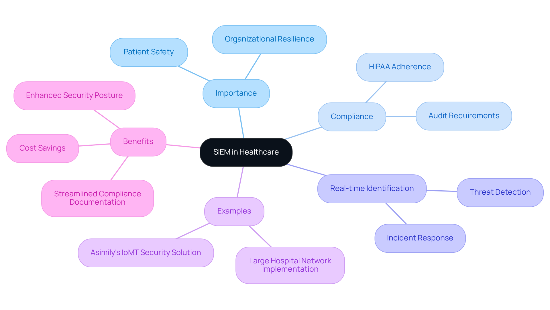 The central node represents SIEM, while the branches show its importance and related aspects. Each color-coded branch helps you quickly identify different areas of focus, making it easier to understand how SIEM contributes to healthcare security. The central node represents SIEM, while the branches show its importance and related aspects. Each color-coded branch helps you quickly identify different areas of focus, making it easier to understand how SIEM contributes to healthcare security.