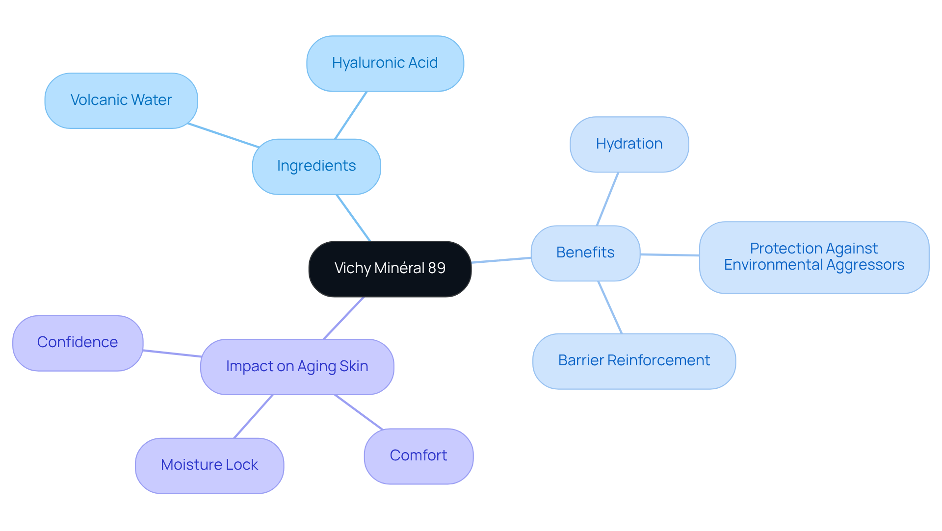 This mindmap shows how Vichy Minéral 89 works. Start at the center with the product, then follow the branches to see its ingredients, benefits, and how it helps aging skin. Each branch represents a key aspect of the product, making it easy to understand its overall value.