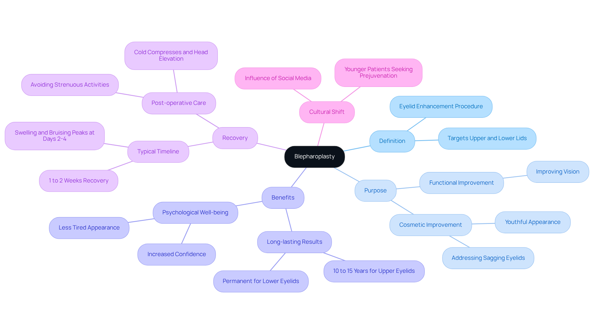 This mindmap starts with the main topic of blepharoplasty at the center. Each branch represents a different aspect of the procedure, helping you see how they connect and relate to the overall understanding of eyelid enhancement. This mindmap starts with the main topic of blepharoplasty at the center. Each branch represents a different aspect of the procedure, helping you see how they connect and relate to the overall understanding of eyelid enhancement.
