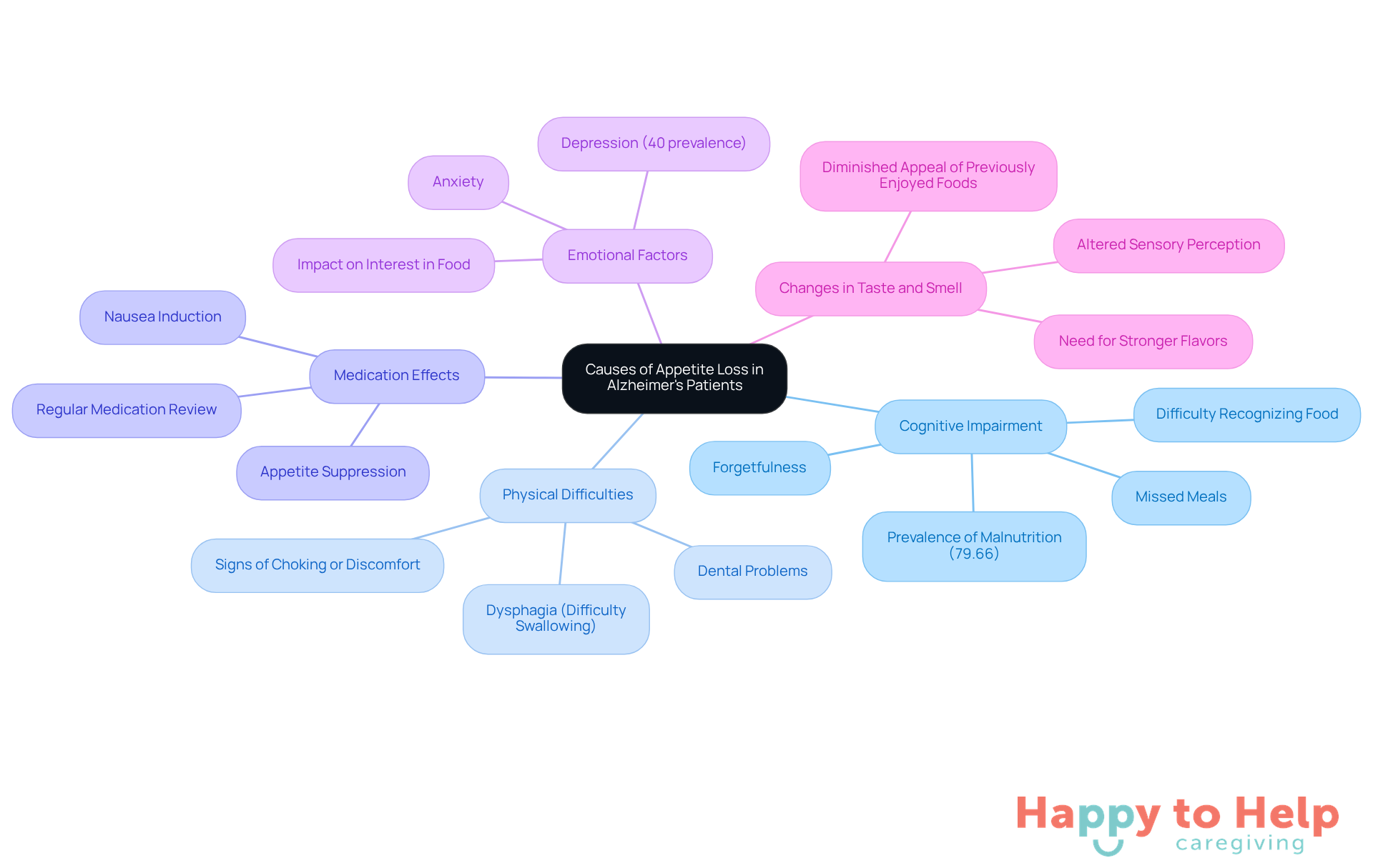 The central node represents the main topic, while the branches show the various causes of appetite loss. Each sub-branch provides more detail, helping caregivers understand the complexities involved and how to address them.