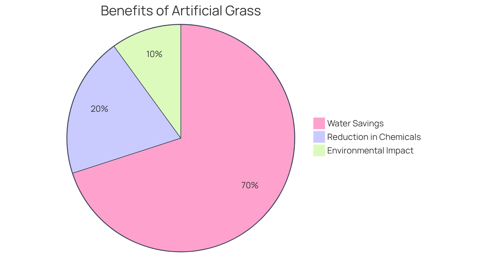 Each segment of the pie shows a different benefit of using synthetic grass. The larger the segment, the more significant the benefit - for example, the blue section shows how much water can be saved, while the green section highlights the reduction in harmful chemicals.