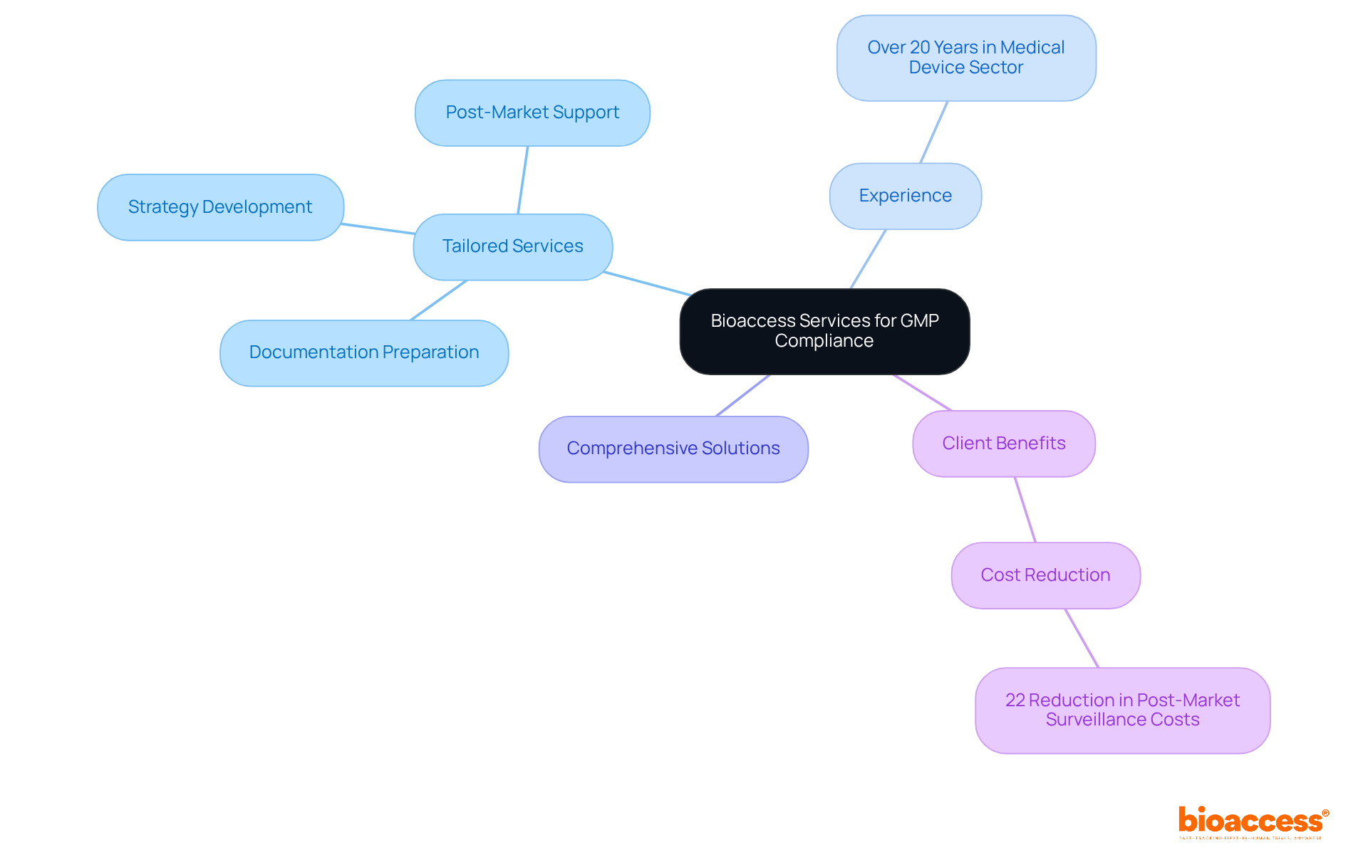 The central node represents Bioaccess, while the branches show the different services they offer and the benefits clients experience. Each branch helps you see how Bioaccess supports manufacturers in meeting compliance requirements.