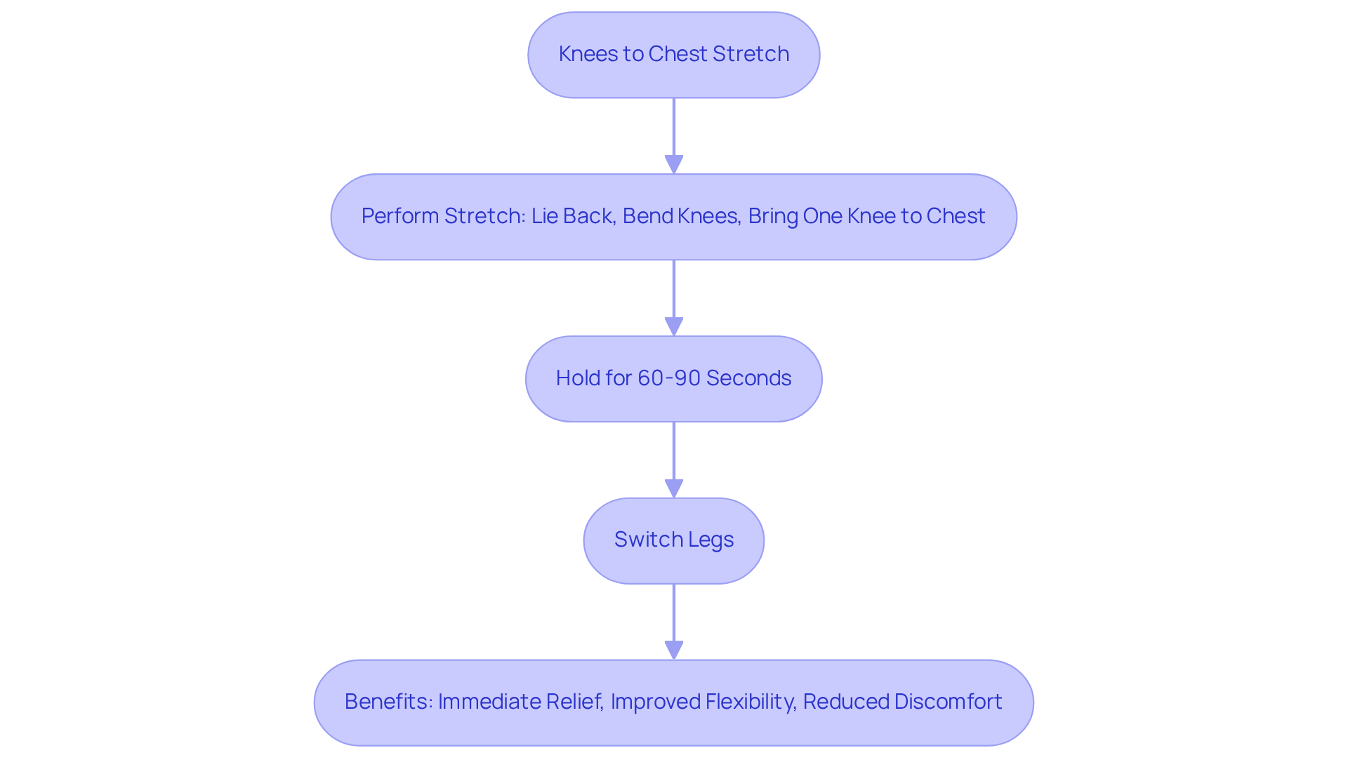 This flowchart shows the steps to perform the Knees to Chest Stretch and the benefits you can expect. Start with the stretch, follow the steps, and see how it can help relieve discomfort and improve your flexibility!