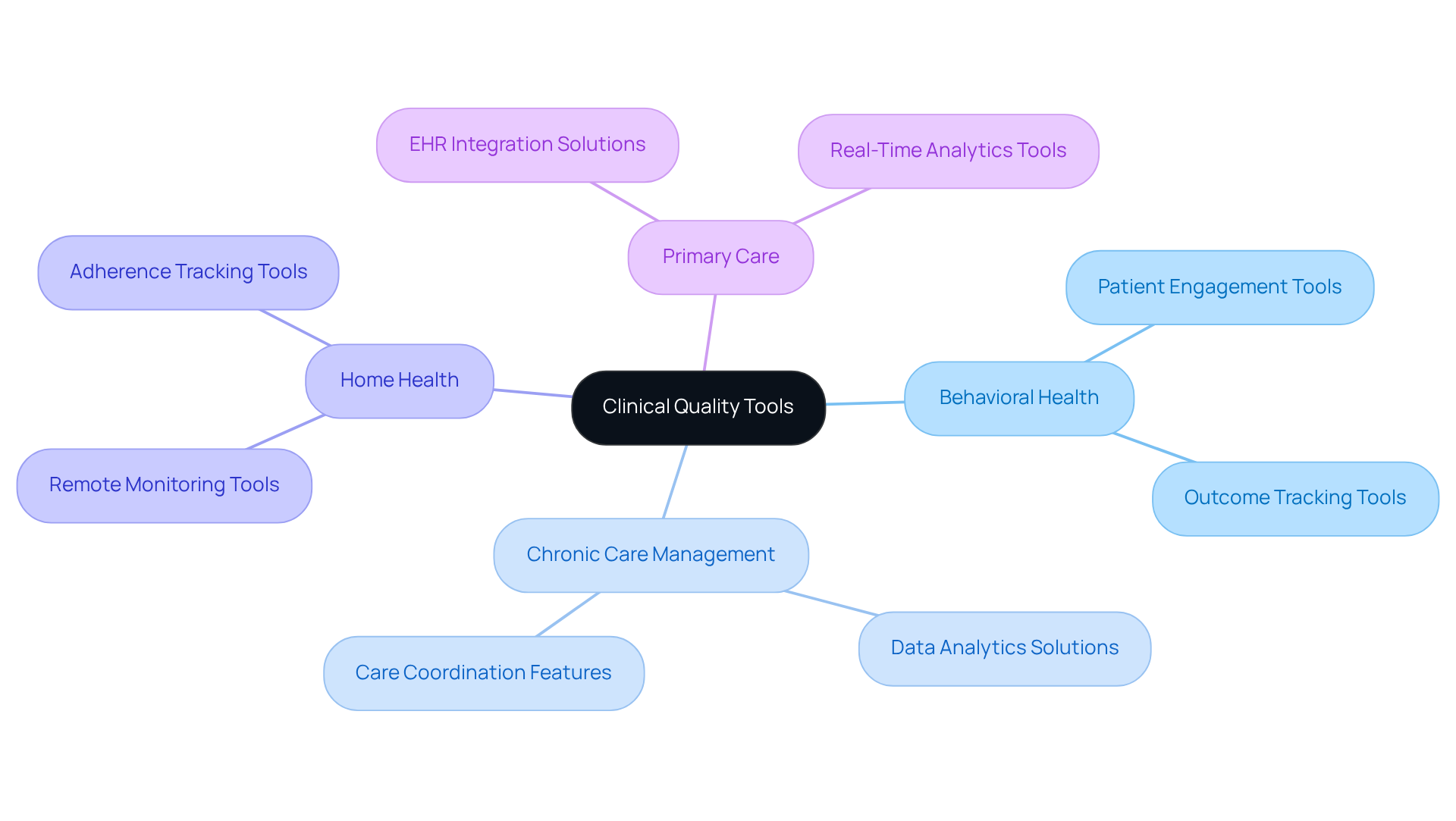 The central node represents the overall theme of clinical quality tools, while the branches show different healthcare areas and their specific tool requirements. Each color-coded branch helps distinguish between the categories.
