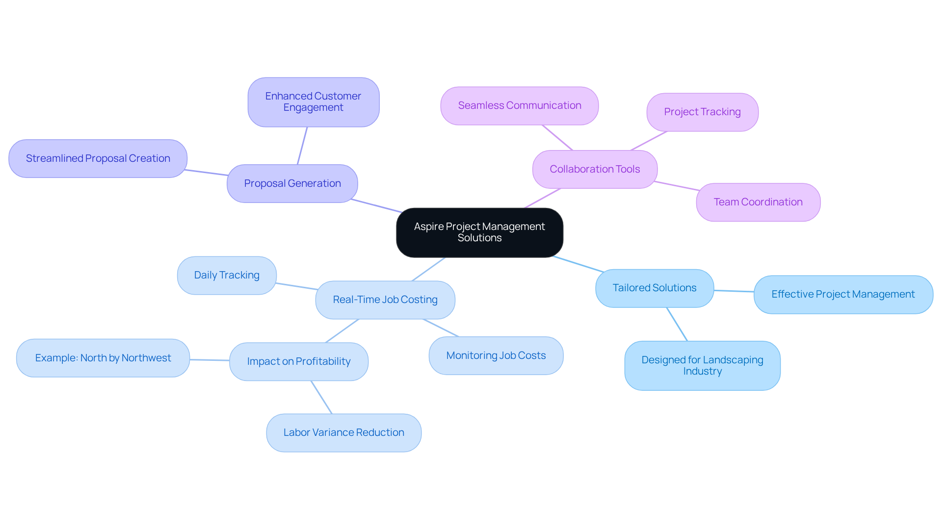The central node represents Aspire's project management solution, while the branches show the key features that help landscaping businesses improve their operations. Each branch highlights how these features contribute to better project management and client engagement.
