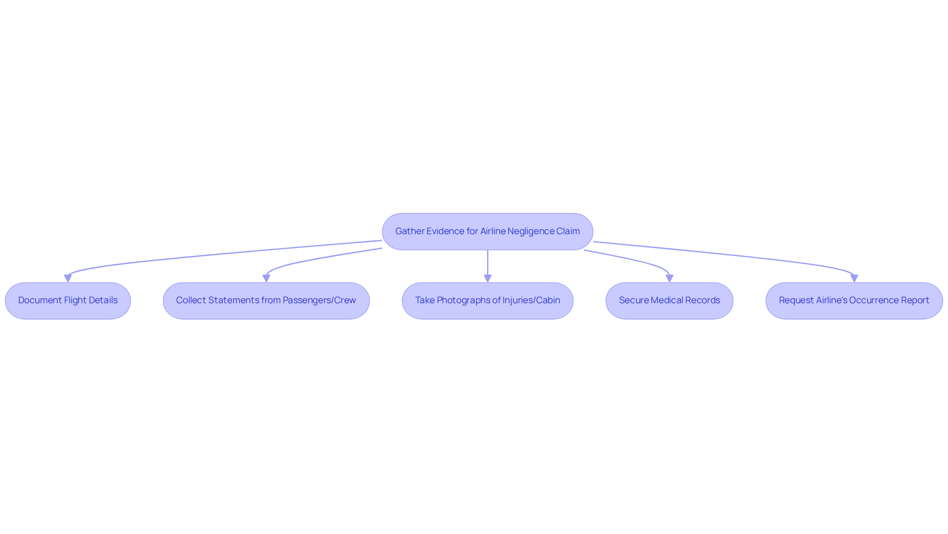 Each box represents a step in the process of gathering evidence. Follow the arrows to see the order in which you should take these actions to build your case effectively.