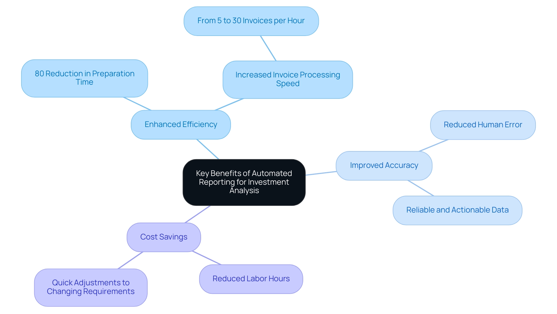 Each branch represents a key benefit of automated reporting, with sub-branches detailing specific examples or outcomes related to that benefit.