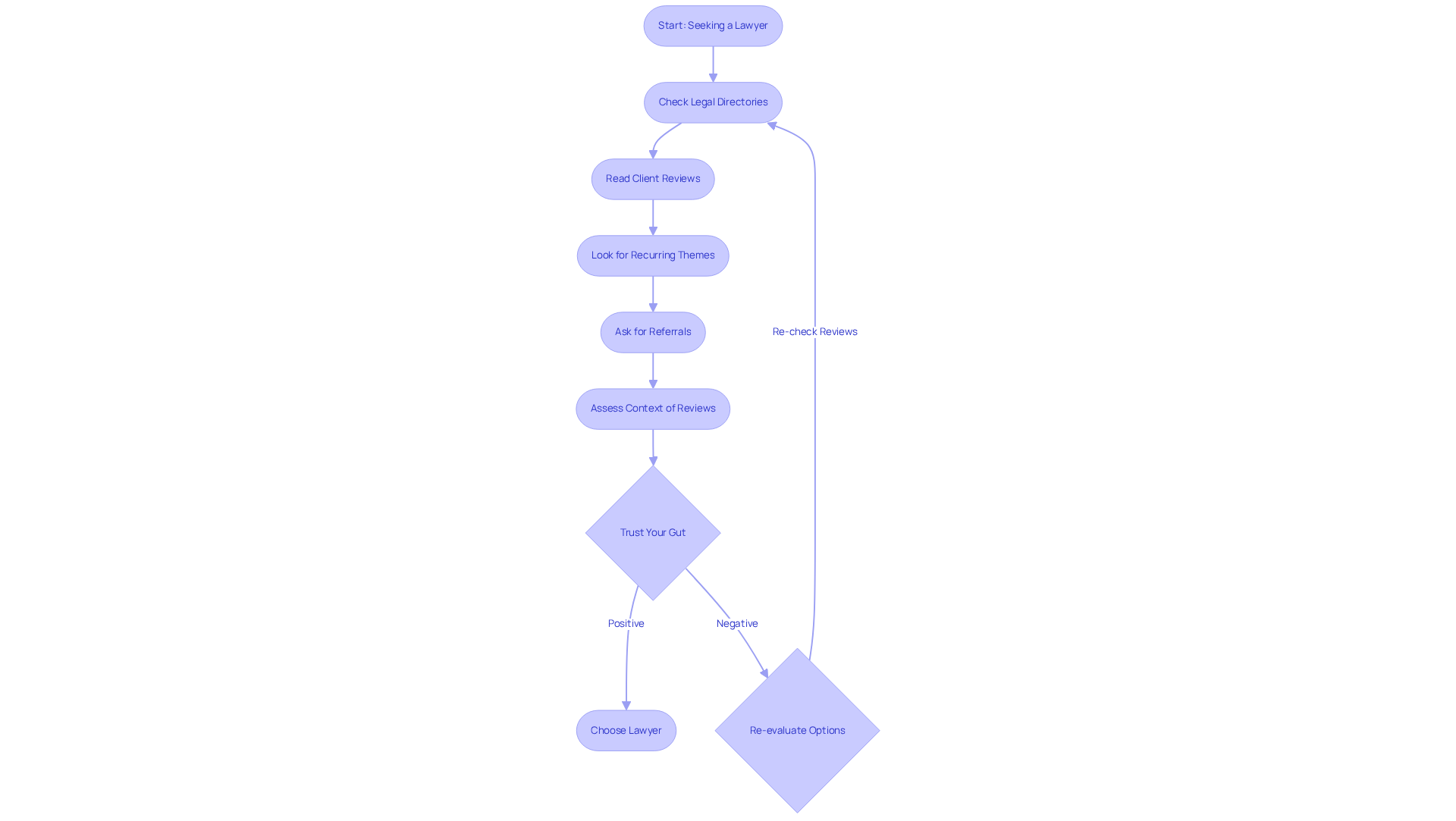 This flowchart guides you through the process of choosing a lawyer based on client feedback. Follow the arrows to see each step, from checking reviews to trusting your instincts. Each box represents an important action or consideration in your decision-making journey.