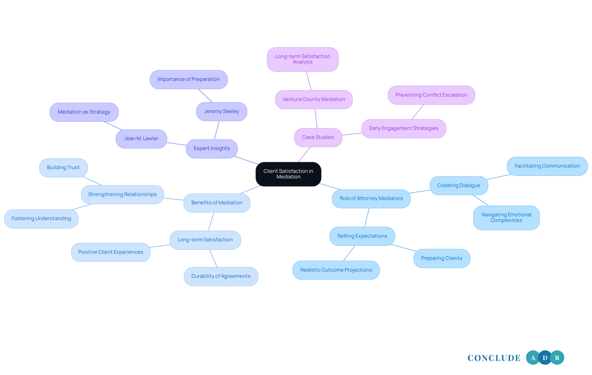 The central node represents the main topic of client satisfaction, while the branches show different aspects that contribute to this satisfaction, such as the role of mediators and the benefits of the mediation process. The central node represents the main topic of client satisfaction, while the branches show different aspects that contribute to this satisfaction, such as the role of mediators and the benefits of the mediation process.