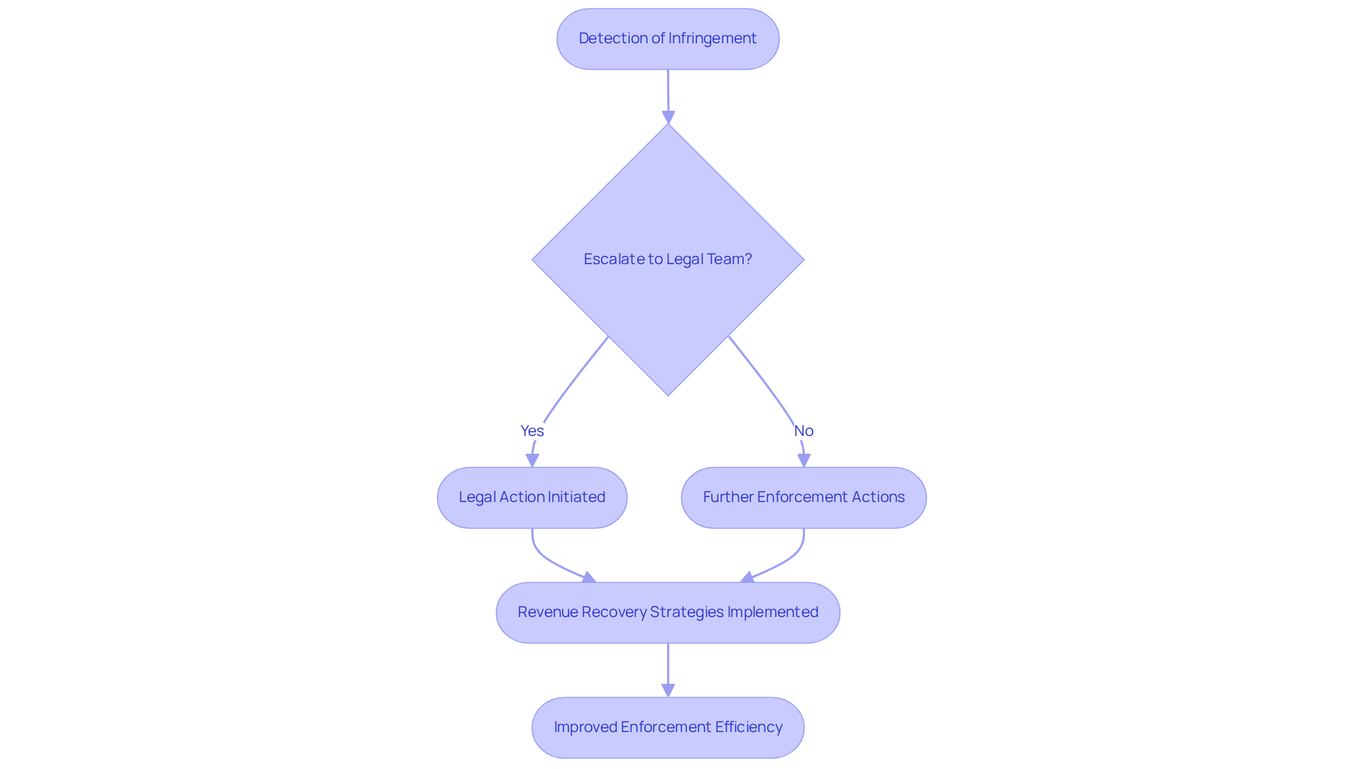 Follow the arrows to see how the process flows from detecting an infringement to taking legal action and implementing recovery strategies. Each step shows how companies can effectively tackle counterfeiters.