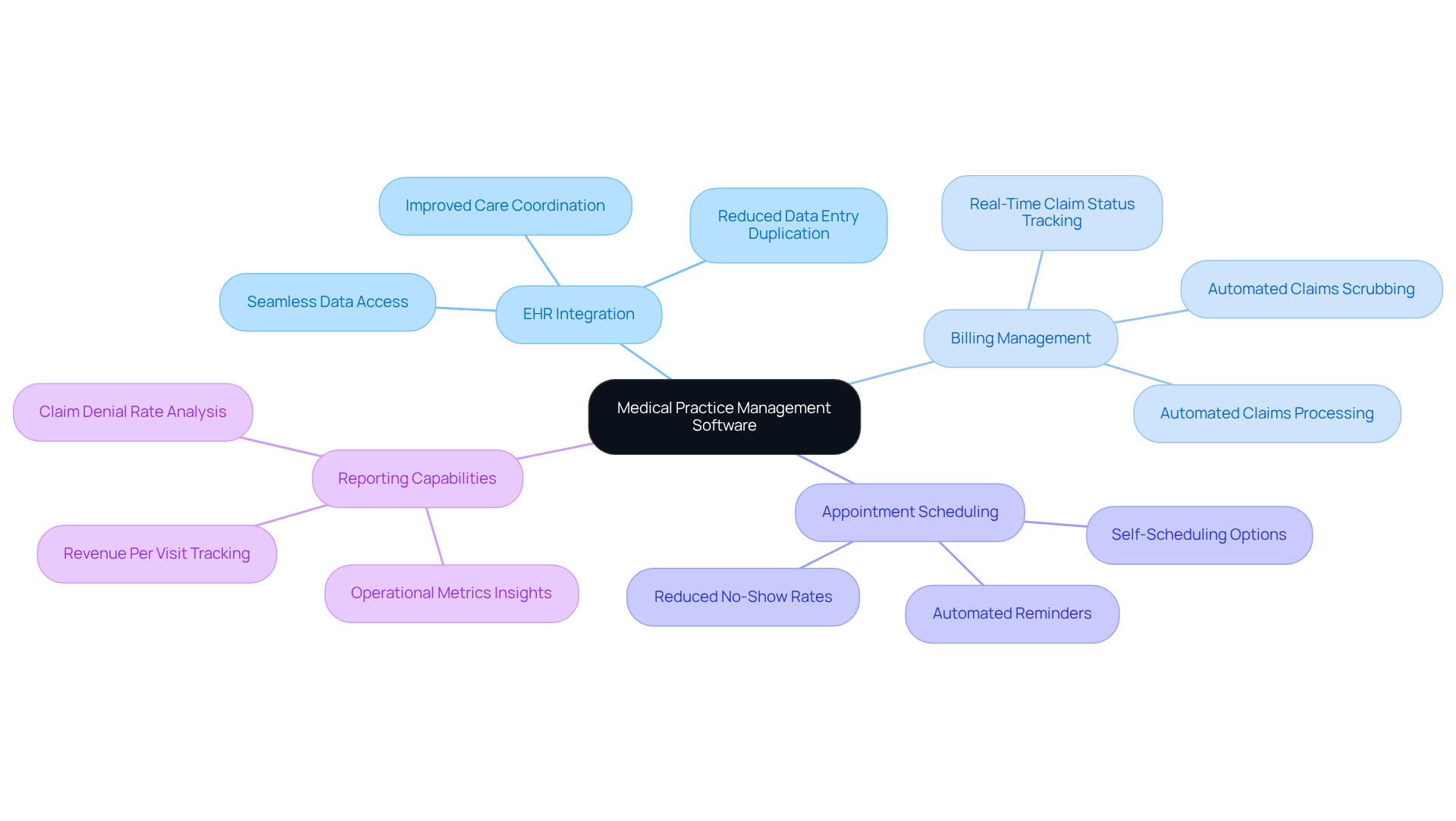 This mindmap starts with the main topic in the center and branches out to show key functionalities of MPMS. Each branch represents a different feature, and the sub-branches provide more details about how these features help healthcare practices operate more efficiently.