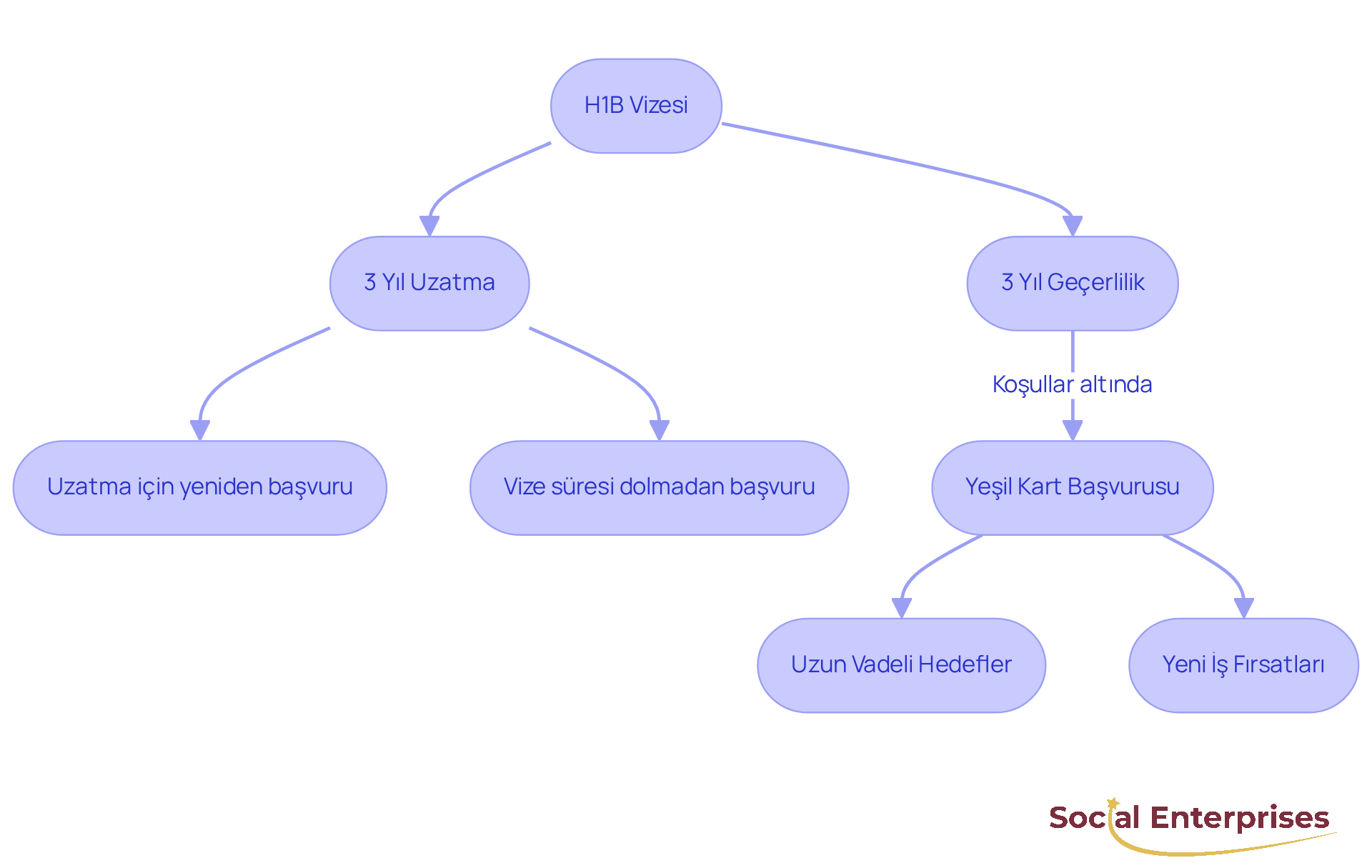Diyagramda, H1B vizesinin geçerlilik süresi ve uzatma süreci adım adım gösterilmektedir. Oklar, hangi adımın hangi aşamaya geçtiğini belirtir. Diyagramda, H1B vizesinin geçerlilik süresi ve uzatma süreci adım adım gösterilmektedir. Oklar, hangi adımın hangi aşamaya geçtiğini belirtir.
