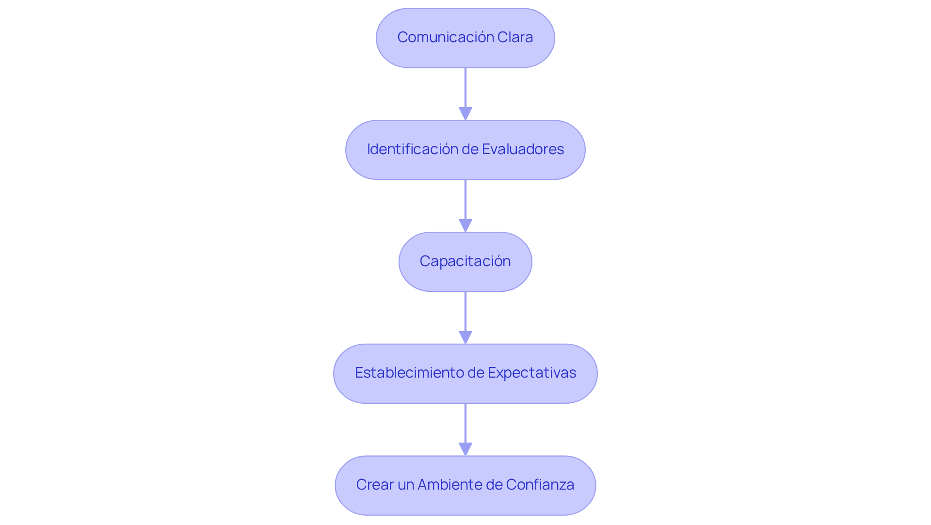 Cada paso representa una acción necesaria para implementar evaluaciones 360º. Sigue las flechas para ver cómo cada etapa se relaciona con la siguiente y contribuye al éxito del proceso.