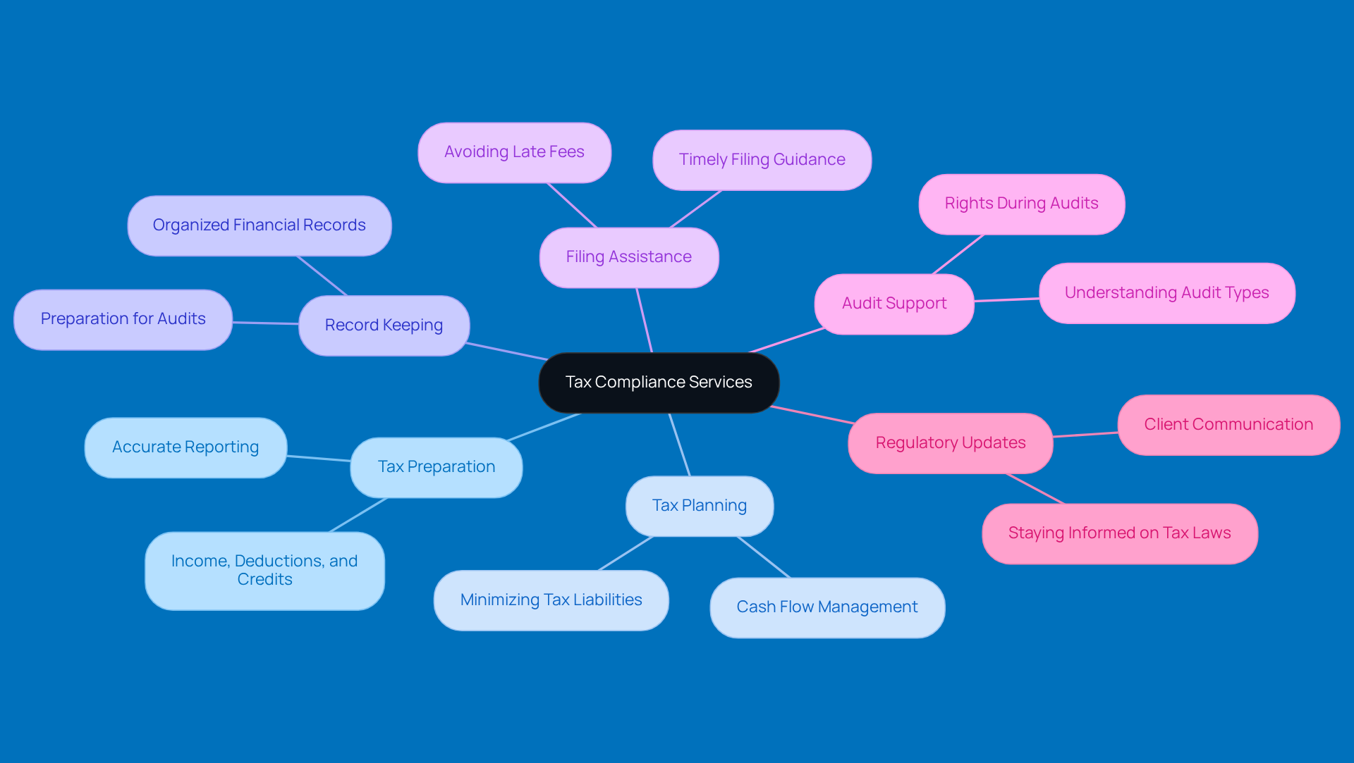The center represents the main topic of tax compliance services, while the branches show the essential elements that support small businesses in managing their taxes effectively. Each branch highlights a specific area, making it easy to understand the overall structure.
