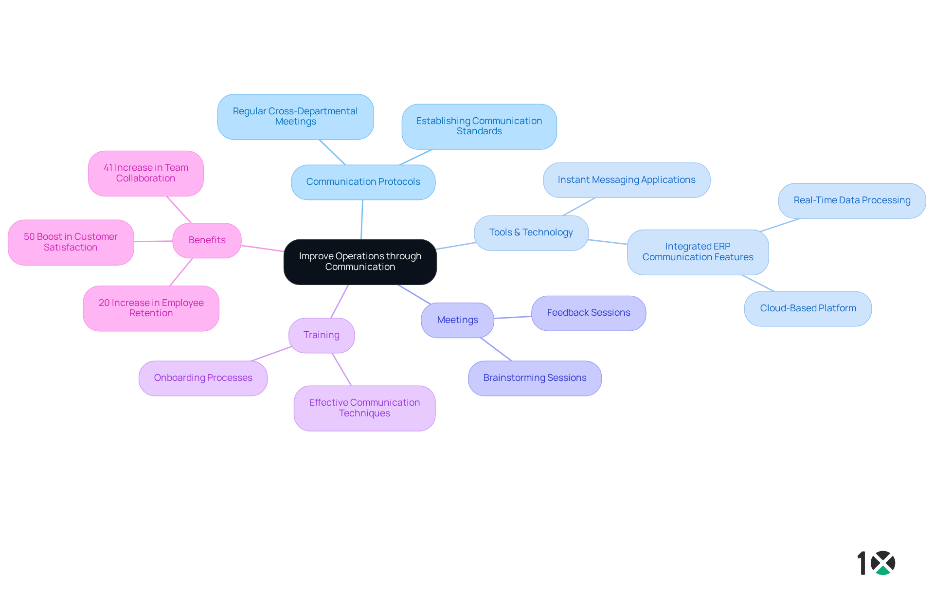 The central node represents the core idea of improving operations, with branches showing various strategies and benefits of effective communication among departments.