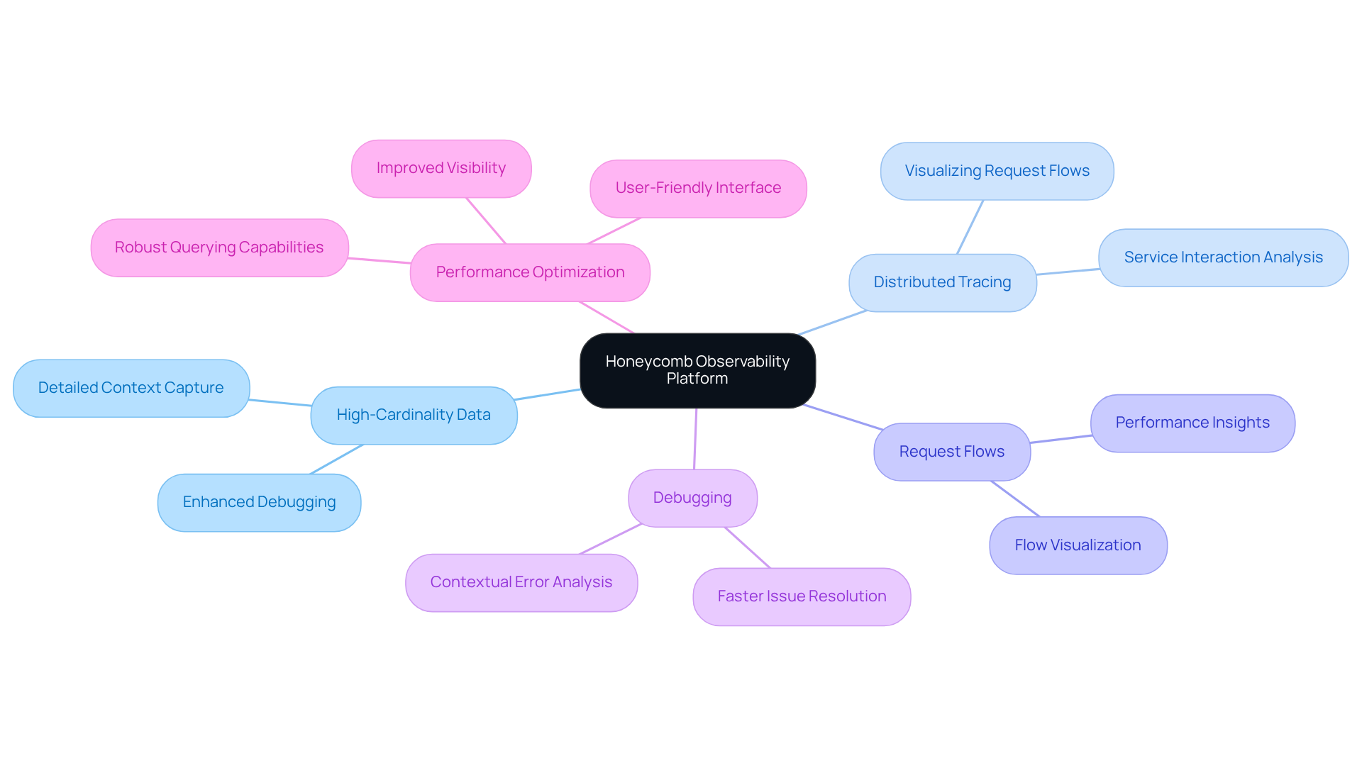 Start at the center with Honeycomb, then explore how its features connect to benefits like better debugging and performance. Each branch represents a key aspect of the platform.