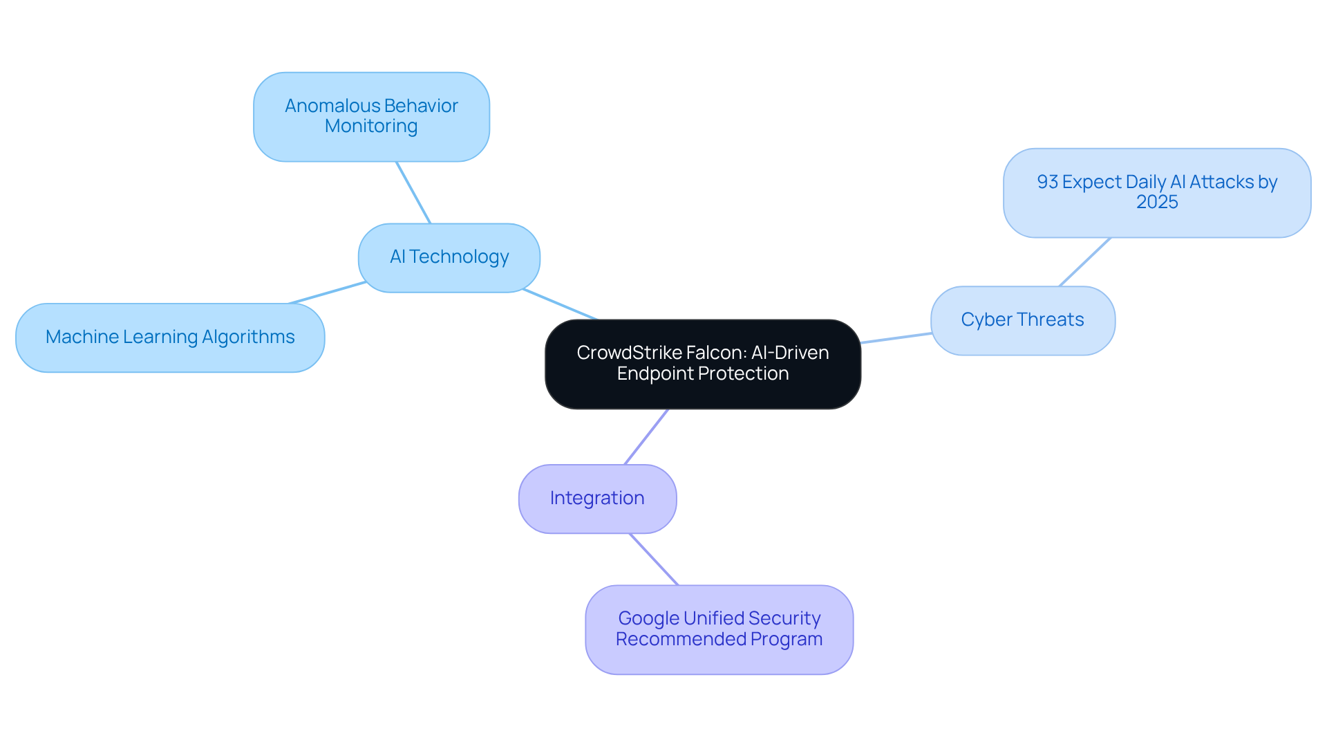 The central node represents CrowdStrike Falcon, with branches showing its key features, anticipated threats, and integration into security programs. Each branch highlights important aspects of the technology and its relevance in the cybersecurity landscape.