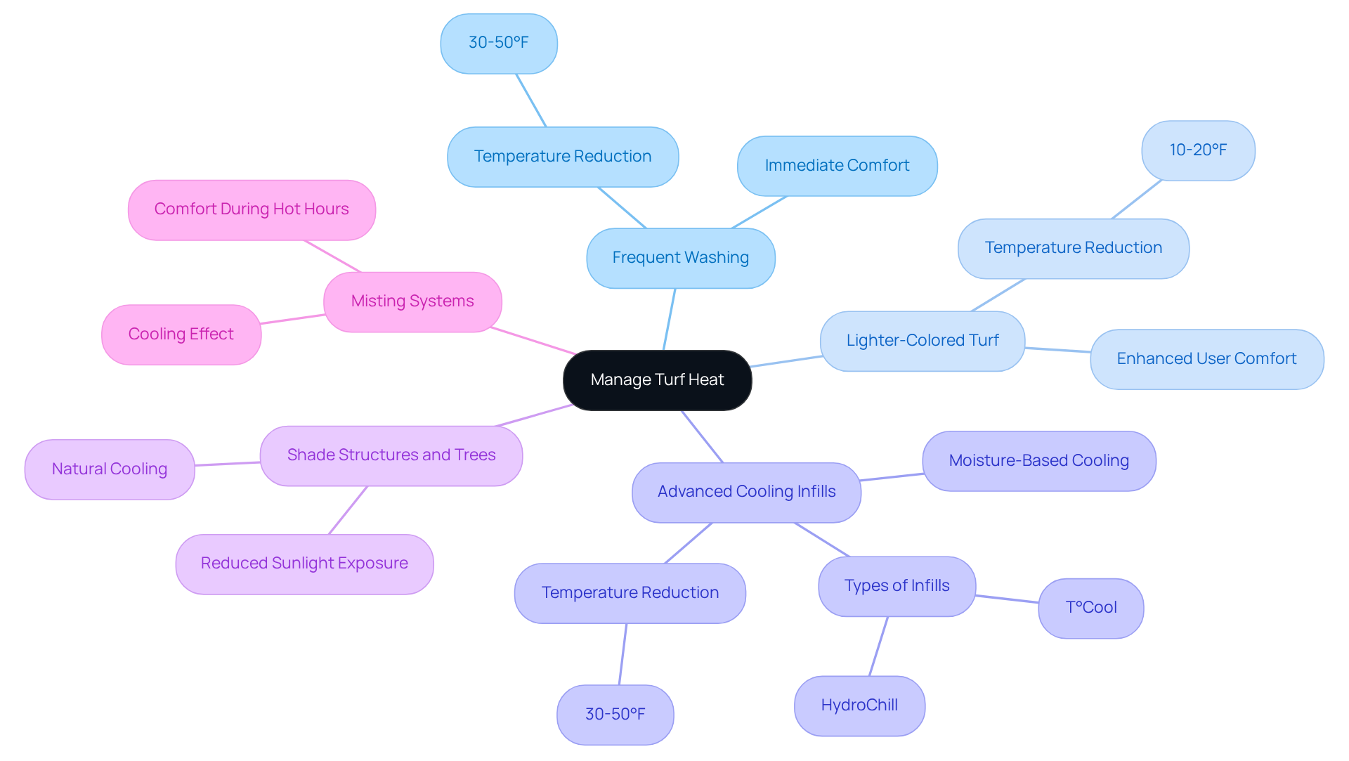 The central node represents the main goal of managing turf heat, while each branch shows a specific solution. The sub-branches provide details on how each solution helps reduce heat, making it easy to understand the benefits at a glance.