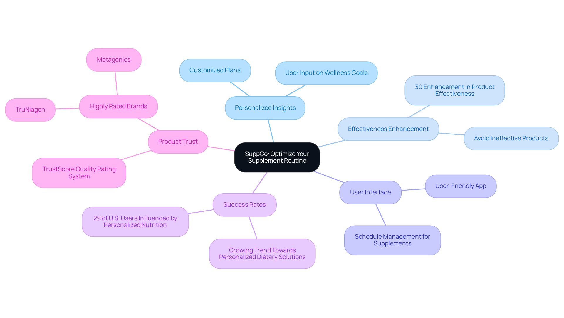 Start at the center with SuppCo, then explore each branch to understand how it helps users optimize their supplement routines through personalized insights and trusted products.