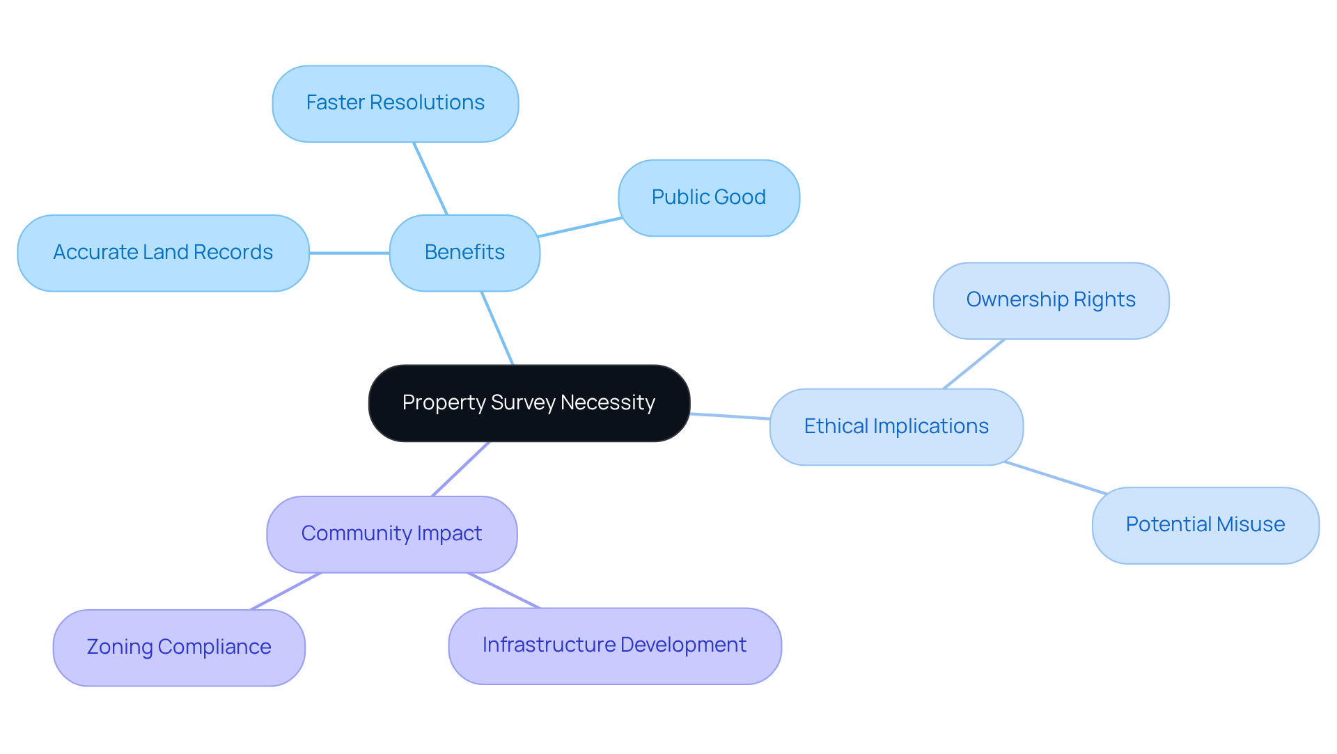 This mindmap starts with the main idea of property survey necessity at the center. Each branch represents a different aspect of the discussion, helping you see how benefits, ethical concerns, and community impacts are interconnected. Follow the branches to explore each topic in detail!