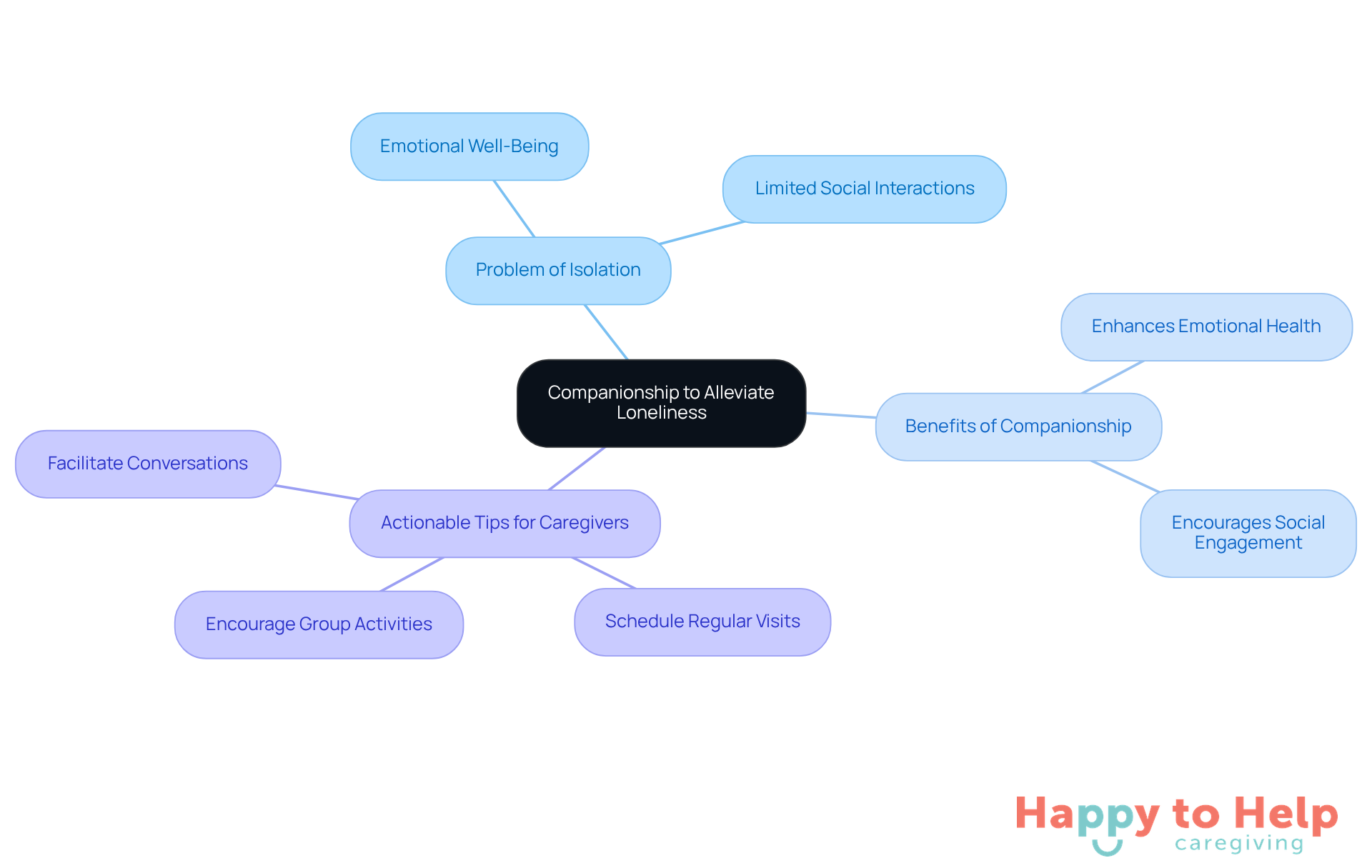 The central idea is companionship, which branches out to show the problem of isolation, the benefits of companionship, and practical tips for caregivers. Each branch represents a key aspect of how companionship can help seniors.