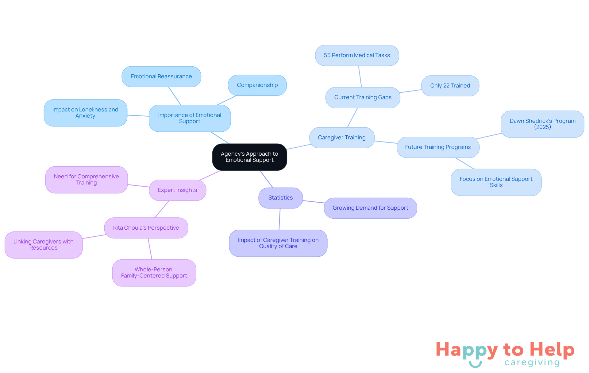The central node represents the agency's focus on emotional support, with branches showing related topics like training needs and expert opinions. Each branch helps illustrate how these elements connect to improve caregiver effectiveness.