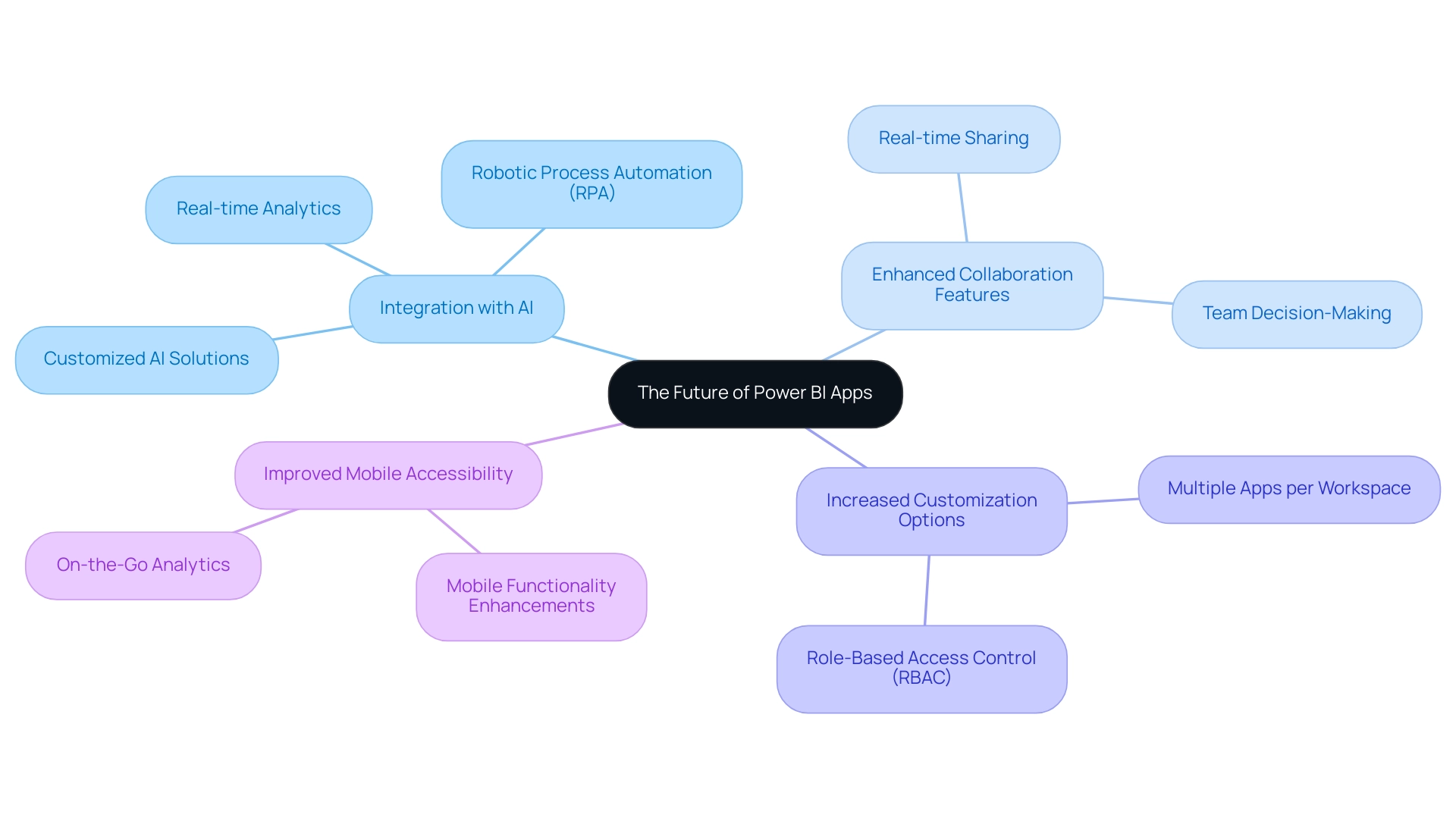 The central node represents the future of Power BI apps, with branches showing key trends and innovations, each color-coded for clarity.