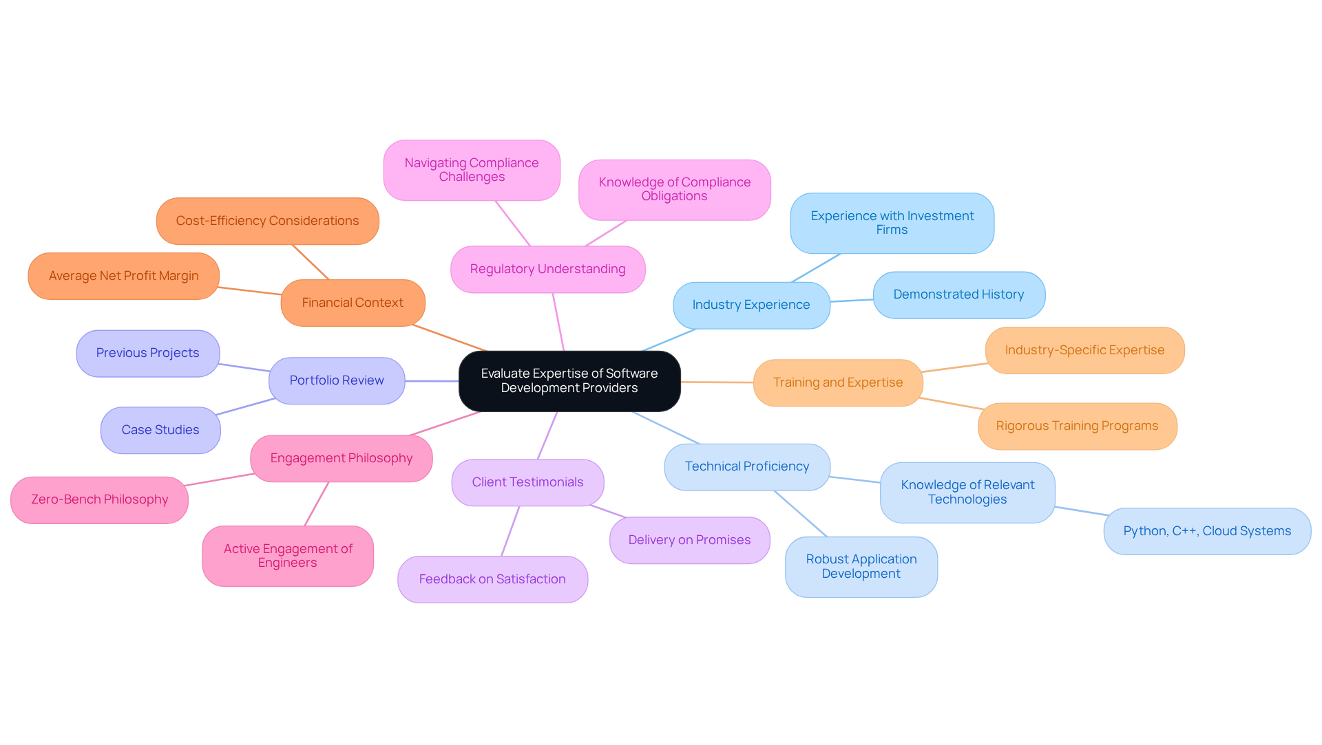 This mindmap helps you see the main factors to consider when choosing a software development provider. Each branch represents a key area of evaluation, and you can follow the sub-branches for more details on what to look for in each area. This mindmap helps you see the main factors to consider when choosing a software development provider. Each branch represents a key area of evaluation, and you can follow the sub-branches for more details on what to look for in each area.