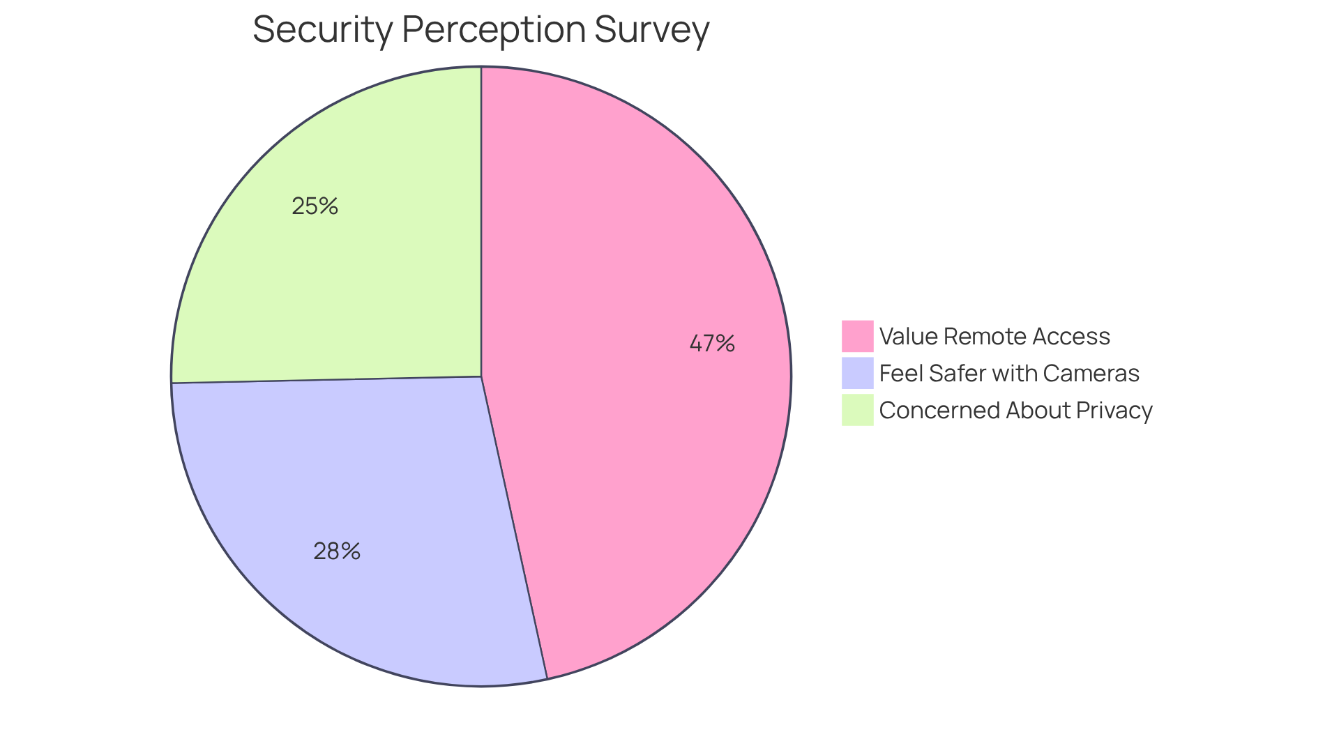 Each slice of the pie shows how many people feel about different security aspects — larger slices mean more people share that view. Blue shows those who feel safer with cameras, green represents those who value remote access, and red indicates concerns about data privacy. Each slice of the pie shows how many people feel about different security aspects — larger slices mean more people share that view. Blue shows those who feel safer with cameras, green represents those who value remote access, and red indicates concerns about data privacy.