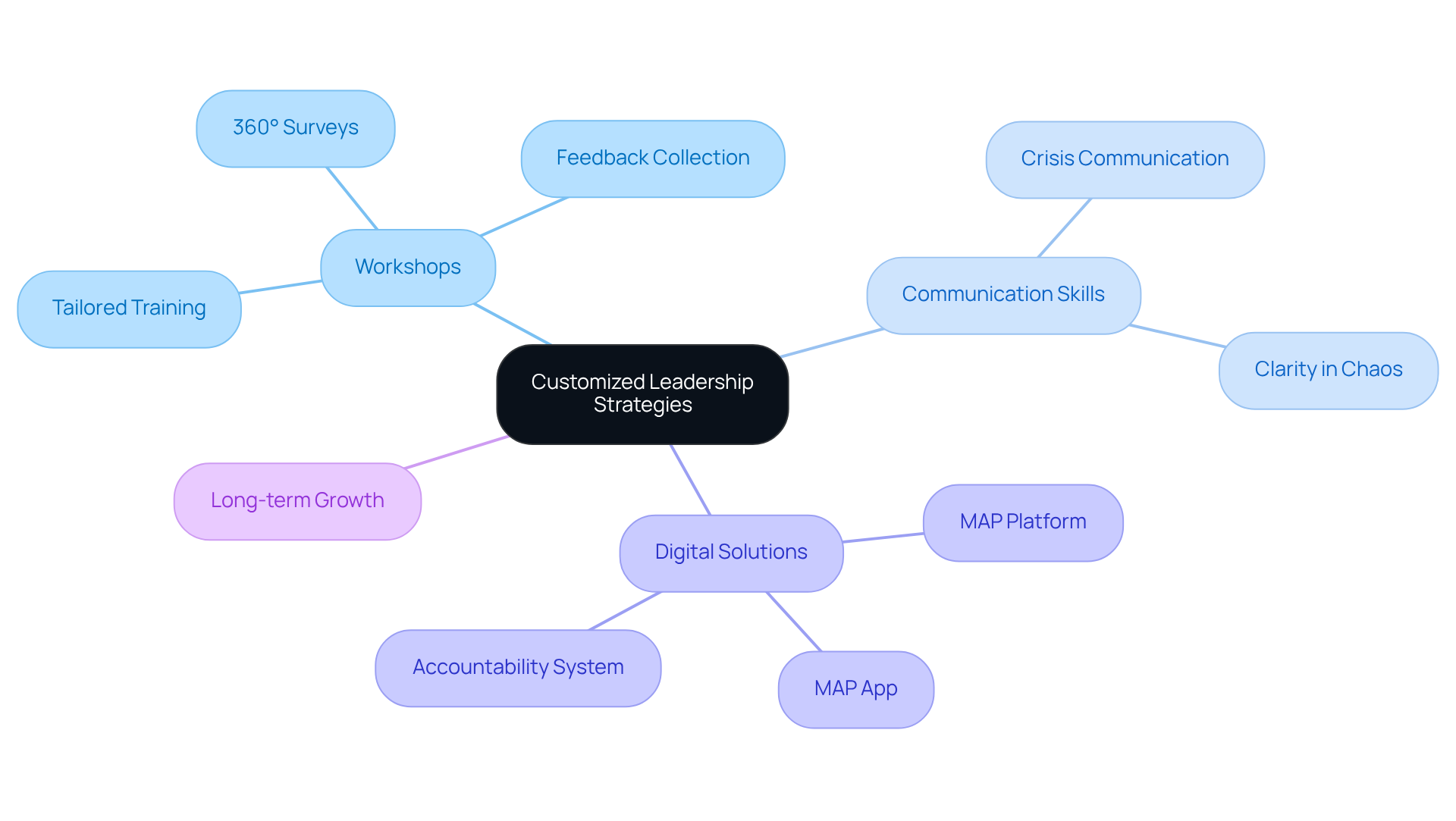 This mindmap starts with the central theme of customized leadership strategies. Each branch represents a key area of focus, and the sub-branches detail specific components or benefits. Follow the branches to explore how MAP Consulting addresses unique leadership challenges.