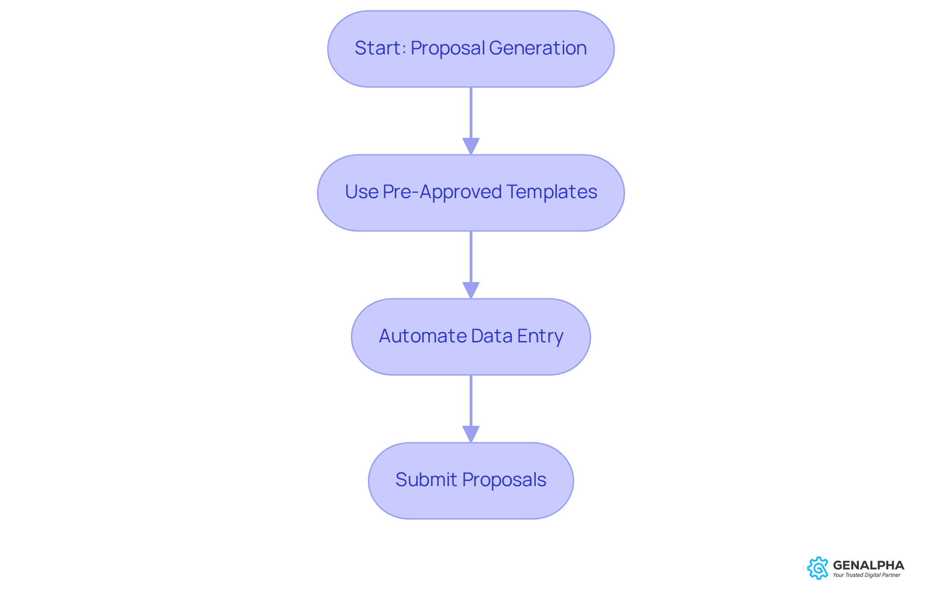 This flowchart outlines how to improve accuracy in proposal generation. Each step shows the process of using automation to reduce errors, ultimately leading to more professional and consistent submissions.
