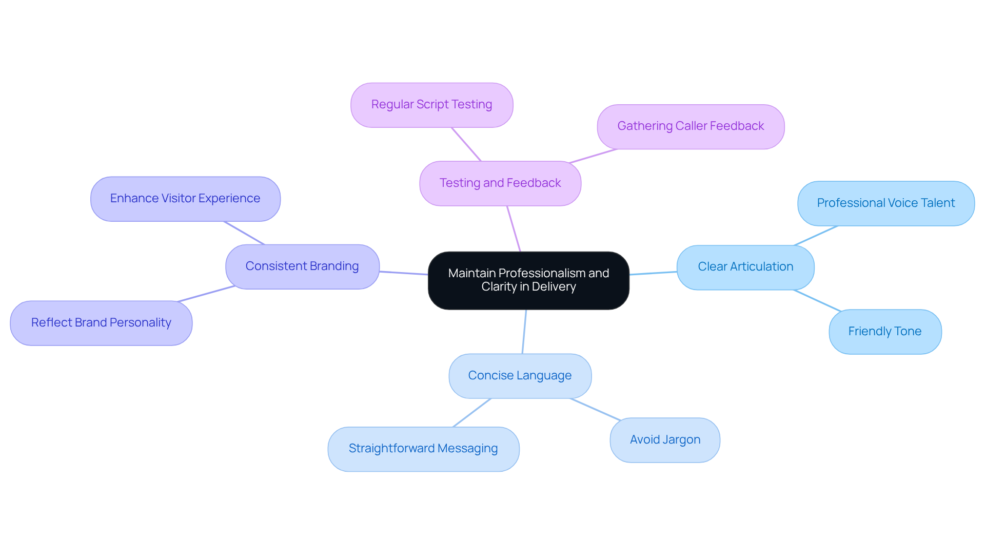 The central node represents the main goal of maintaining professionalism and clarity. Each branch shows a key practice, and the sub-branches provide additional details or examples. This structure helps you see how each practice contributes to better communication.