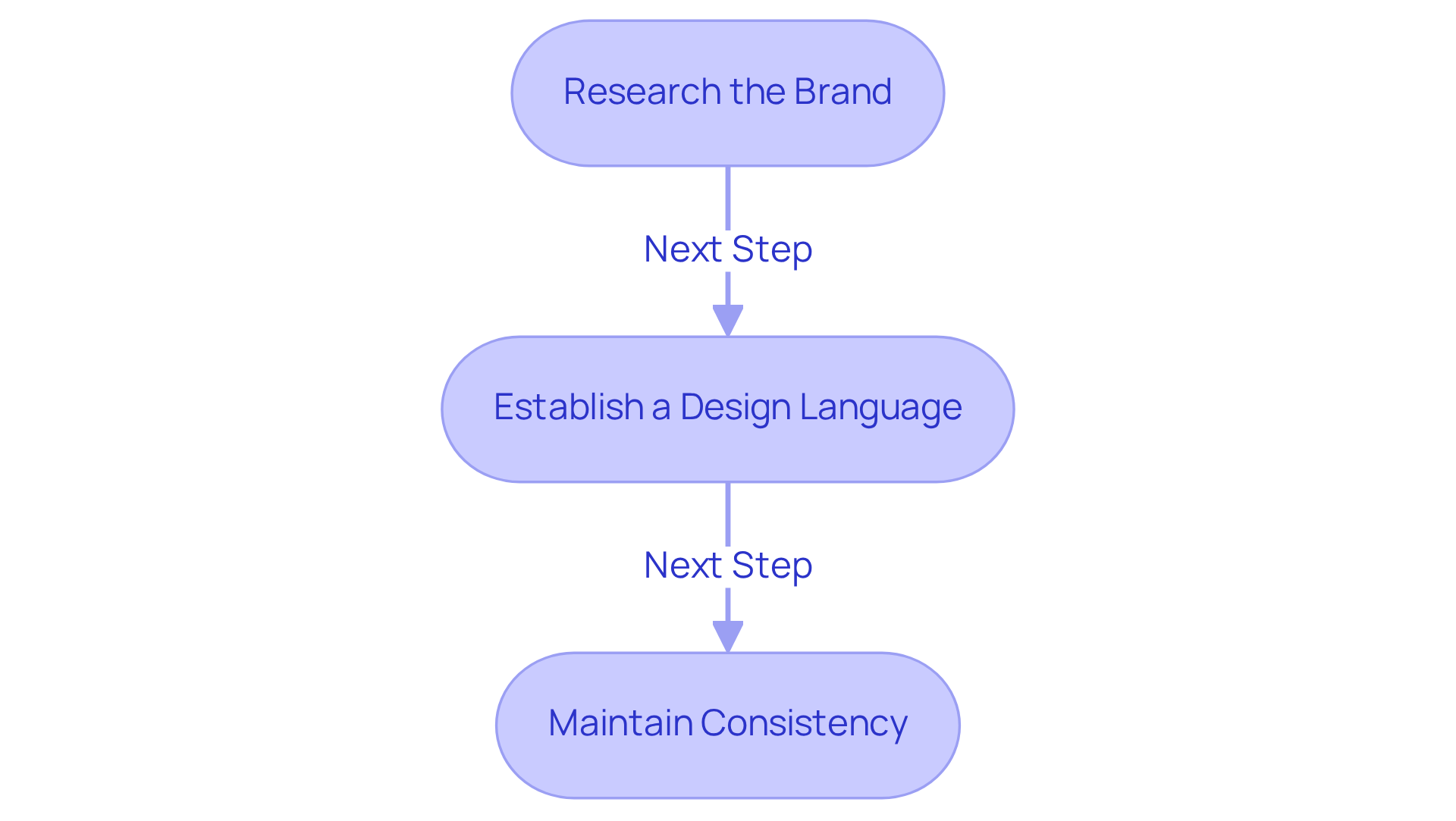 Each box represents a crucial step in the art direction process. Follow the arrows to see how each step builds on the previous one, guiding you through the journey of creating a cohesive brand identity.