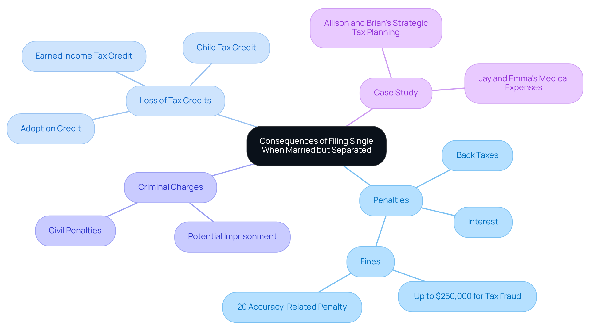 The central node represents the main topic, while the branches show different consequences of misfiling. Each branch highlights specific repercussions, helping you understand the risks involved.