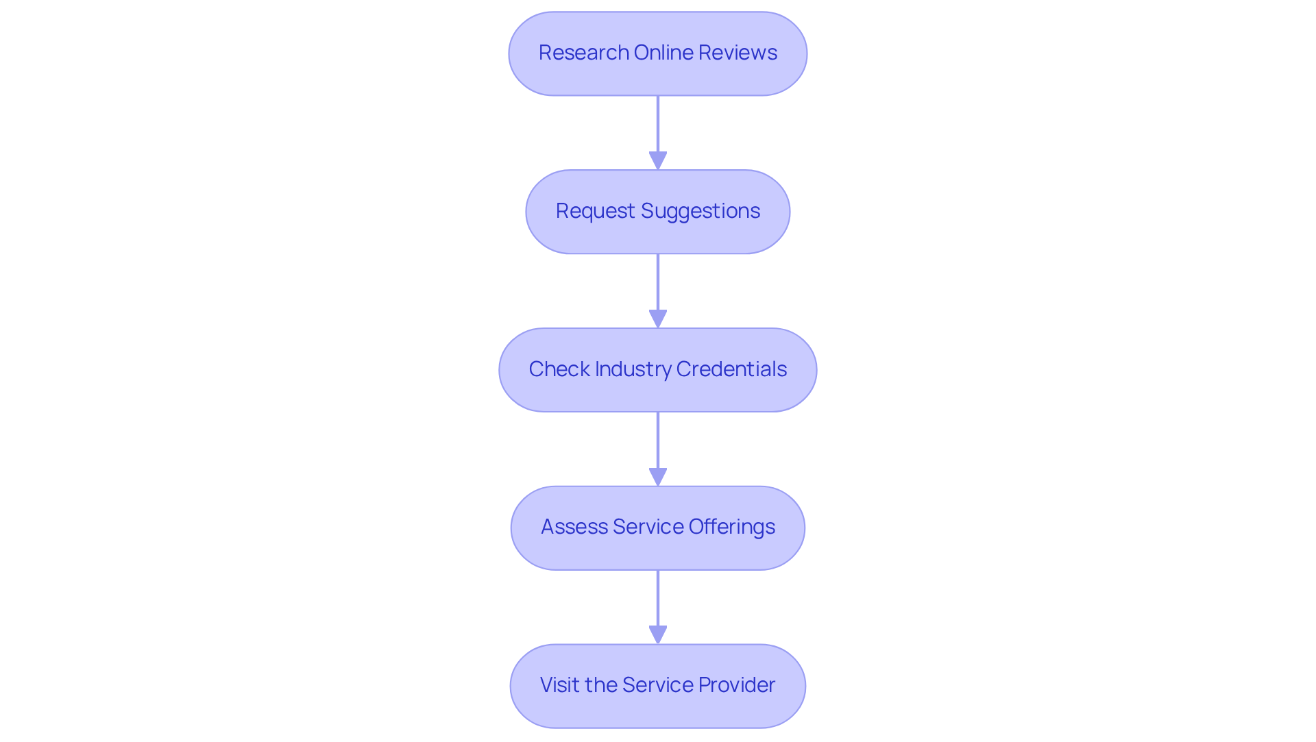 Each box represents a step in the evaluation process. Follow the arrows to see how to assess rental agencies effectively, starting from online research to visiting the service provider. Each box represents a step in the evaluation process. Follow the arrows to see how to assess rental agencies effectively, starting from online research to visiting the service provider.