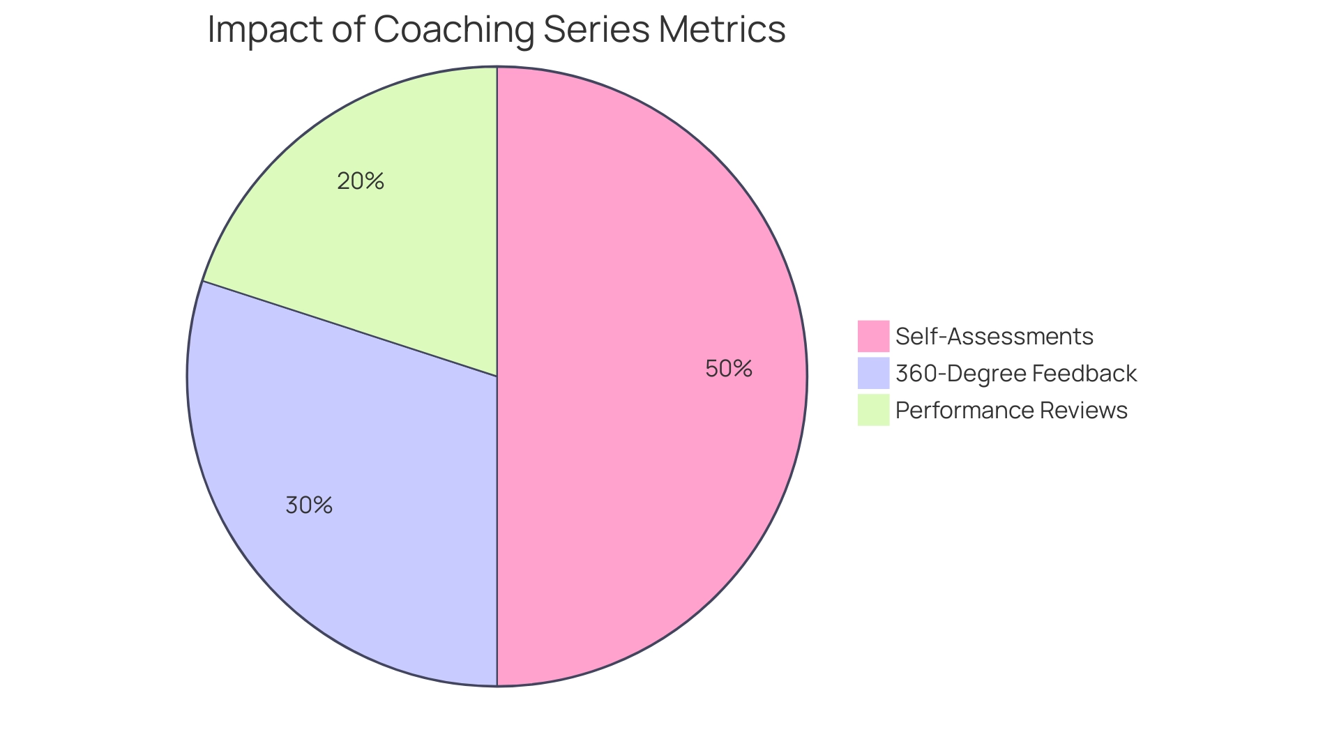 Each segment represents a metric used to measure the success of the coaching series, with sizes corresponding to the percentage of positive outcomes reported by participants.