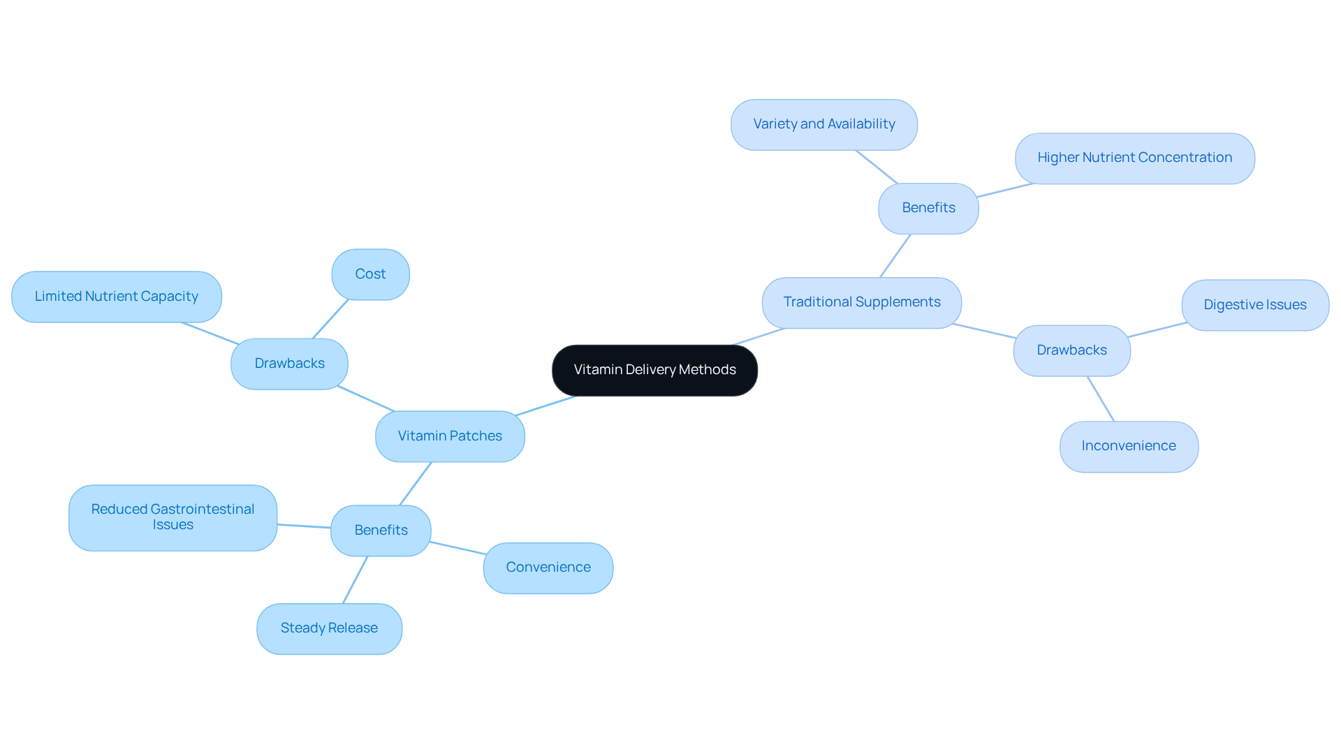 This mindmap shows the pros and cons of vitamin patches versus traditional supplements. Each branch represents a key point, helping you see at a glance what each method offers and what challenges it may present. This mindmap shows the pros and cons of vitamin patches versus traditional supplements. Each branch represents a key point, helping you see at a glance what each method offers and what challenges it may present.