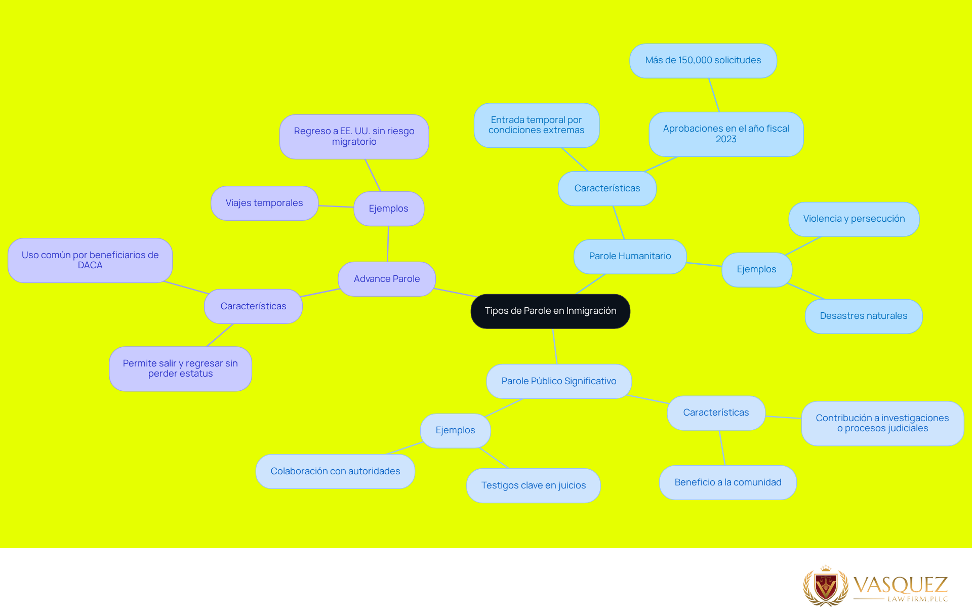 El nodo central representa el concepto de parole en inmigración, mientras que las ramas muestran los diferentes tipos de parole y sus características. Cada color representa un tipo diferente, facilitando la comprensión de cómo se relacionan entre sí.