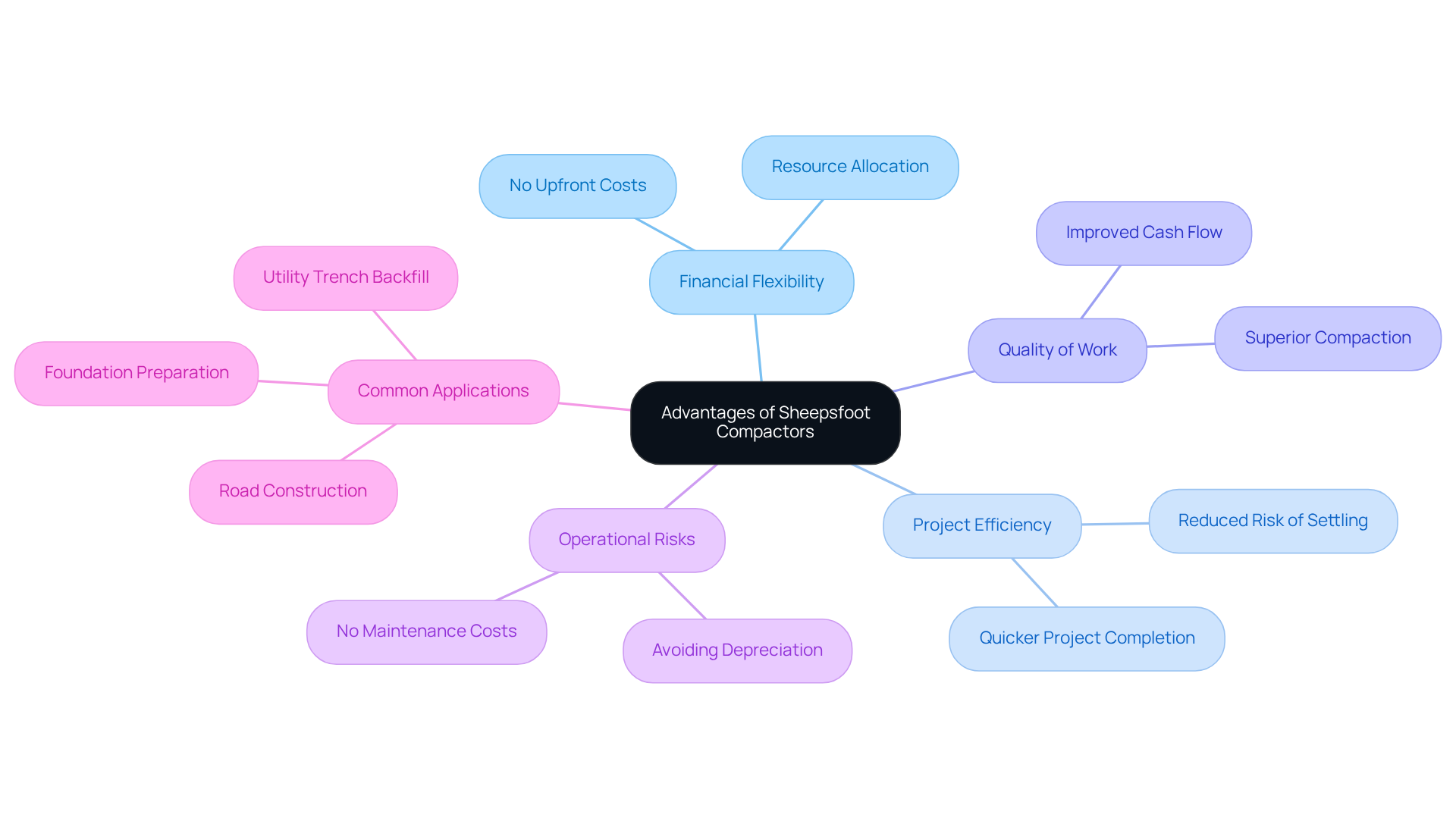 The central node represents the main topic, while the branches show different benefits and applications. Each color-coded branch helps you quickly identify key areas of advantage, making it easier to understand how renting compactors can improve operations for small builders. The central node represents the main topic, while the branches show different benefits and applications. Each color-coded branch helps you quickly identify key areas of advantage, making it easier to understand how renting compactors can improve operations for small builders.