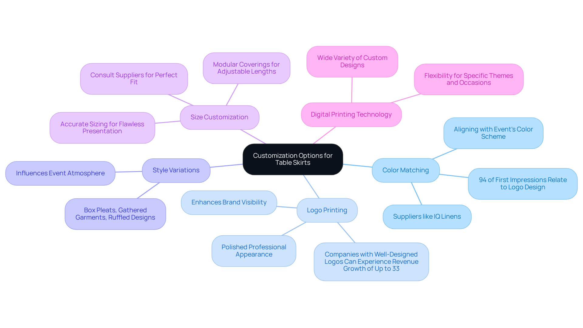The center represents the main theme of customization, and each branch shows a different option. Follow the branches to explore details and insights related to each customization choice.