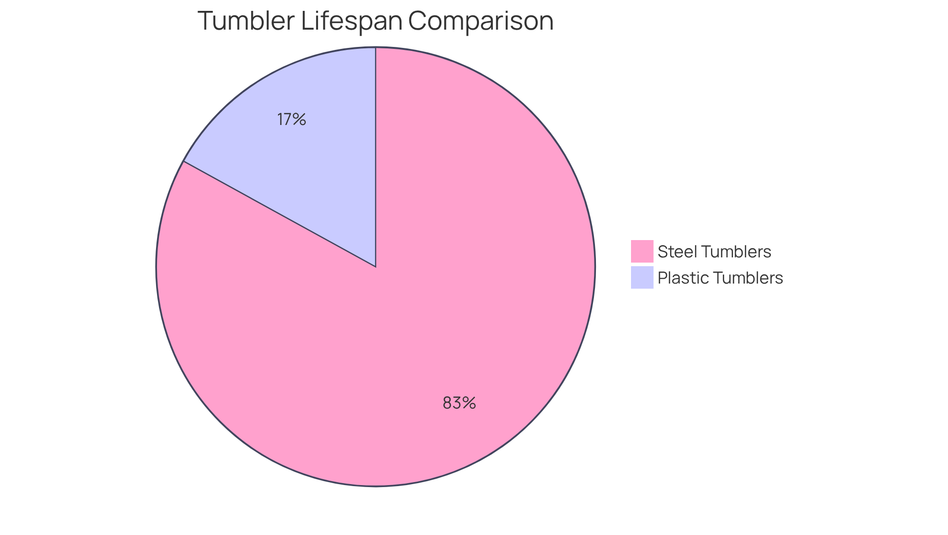This chart shows how long each type of tumbler lasts. The blue slice represents steel tumblers, which can last over five years, while the red slice shows plastic tumblers, which typically last only 6 to 12 months. A bigger slice means a longer lifespan!
