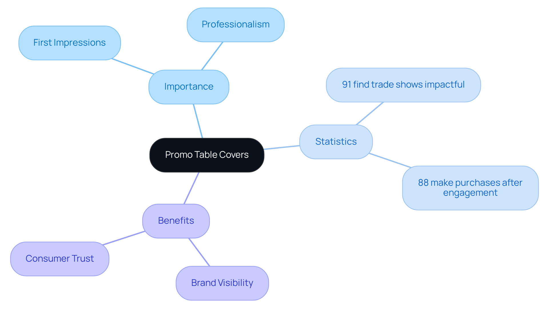 The central idea is promo table covers, with branches showing why they matter, key statistics that support their effectiveness, and the benefits they provide to businesses at trade shows. The central idea is promo table covers, with branches showing why they matter, key statistics that support their effectiveness, and the benefits they provide to businesses at trade shows.