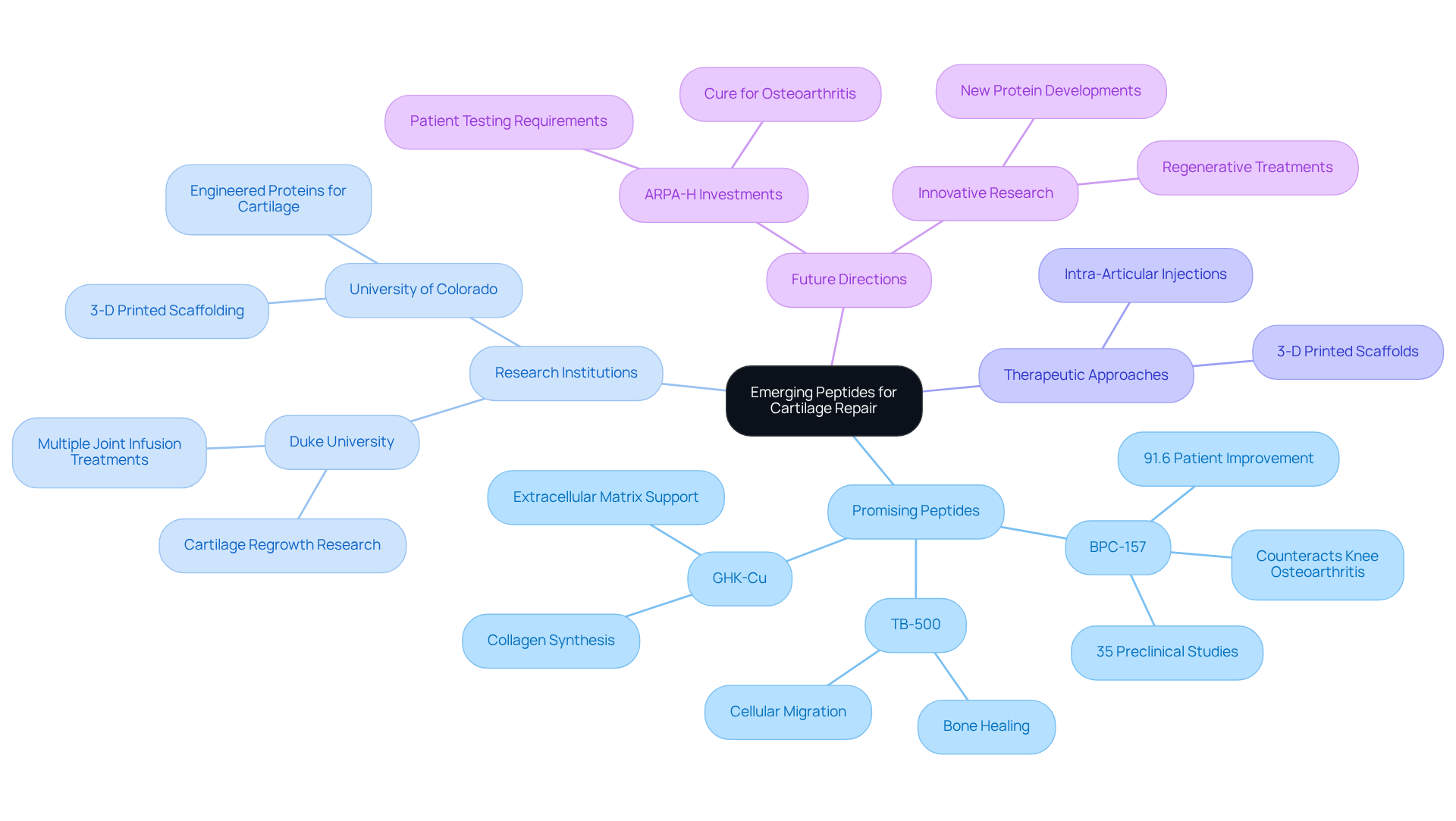 This mindmap starts with the main topic in the center and branches out to show related ideas. Each branch represents a different aspect of peptide therapy, helping you see how they connect and contribute to advancements in cartilage repair.